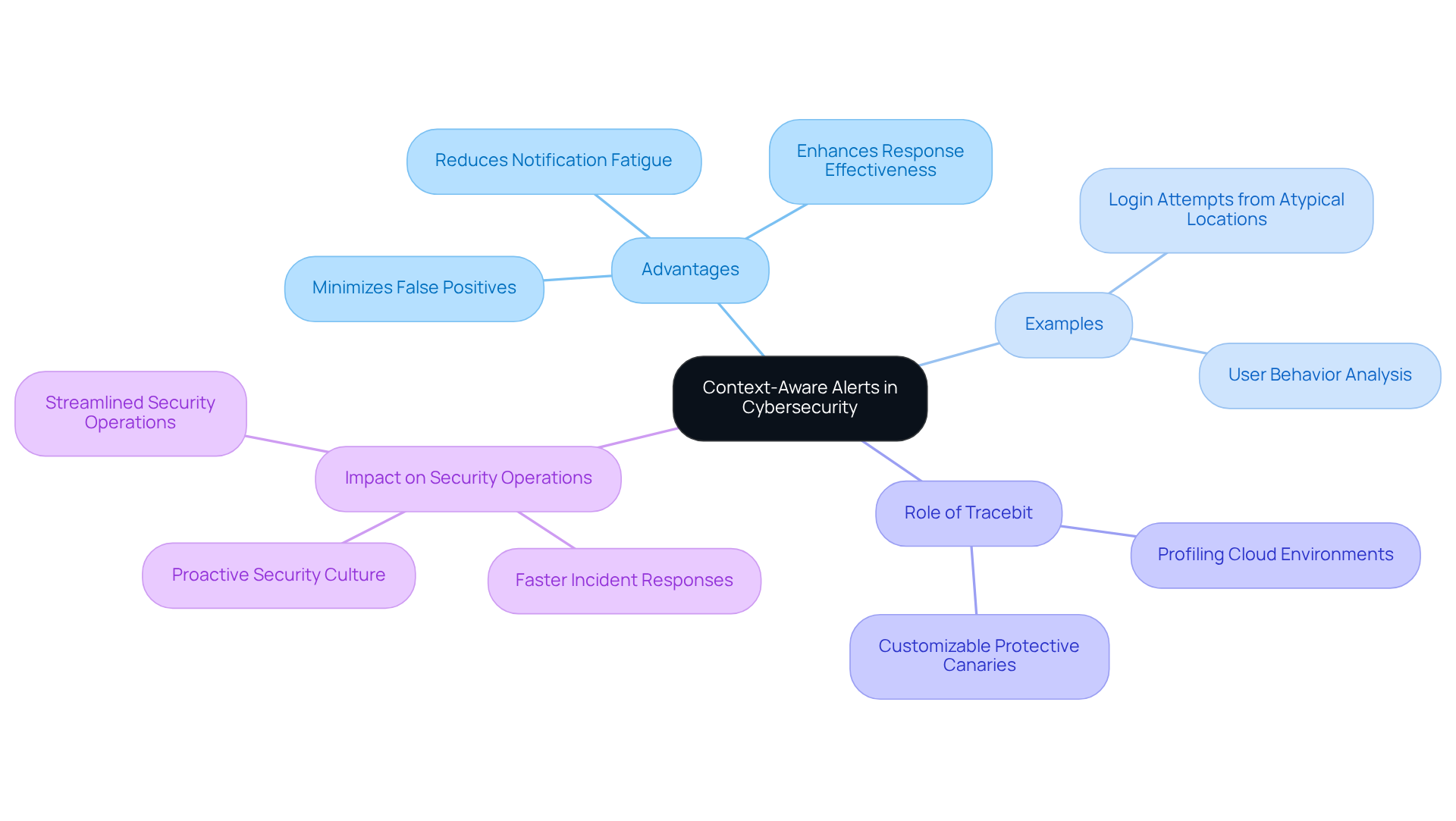 The central node represents the main topic, while branches show different aspects of context-aware alerts. Each sub-branch provides more detail, helping you see how everything connects and contributes to improving cybersecurity.