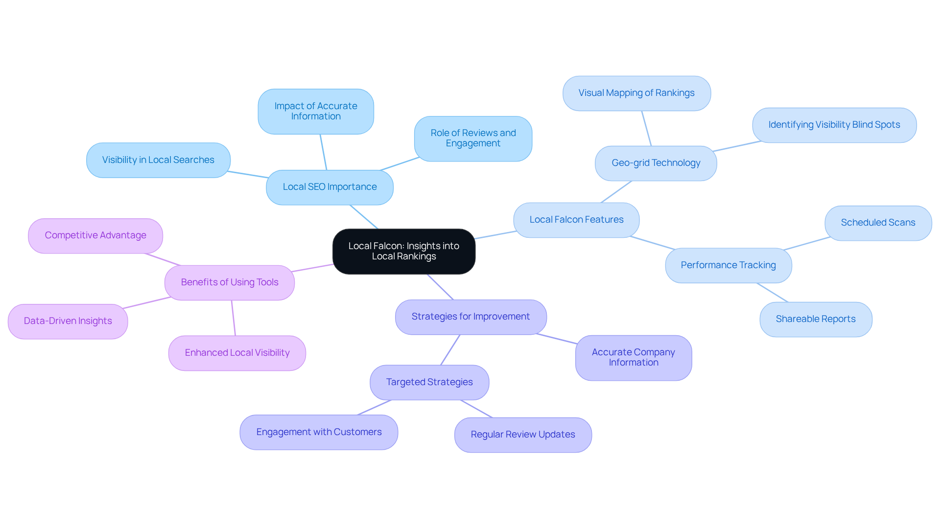 This mindmap starts with Local Falcon at the center, branching out to show how it connects to local SEO, its features, and strategies for improvement. Each branch represents a key area of focus, helping you understand how to enhance your local business presence.