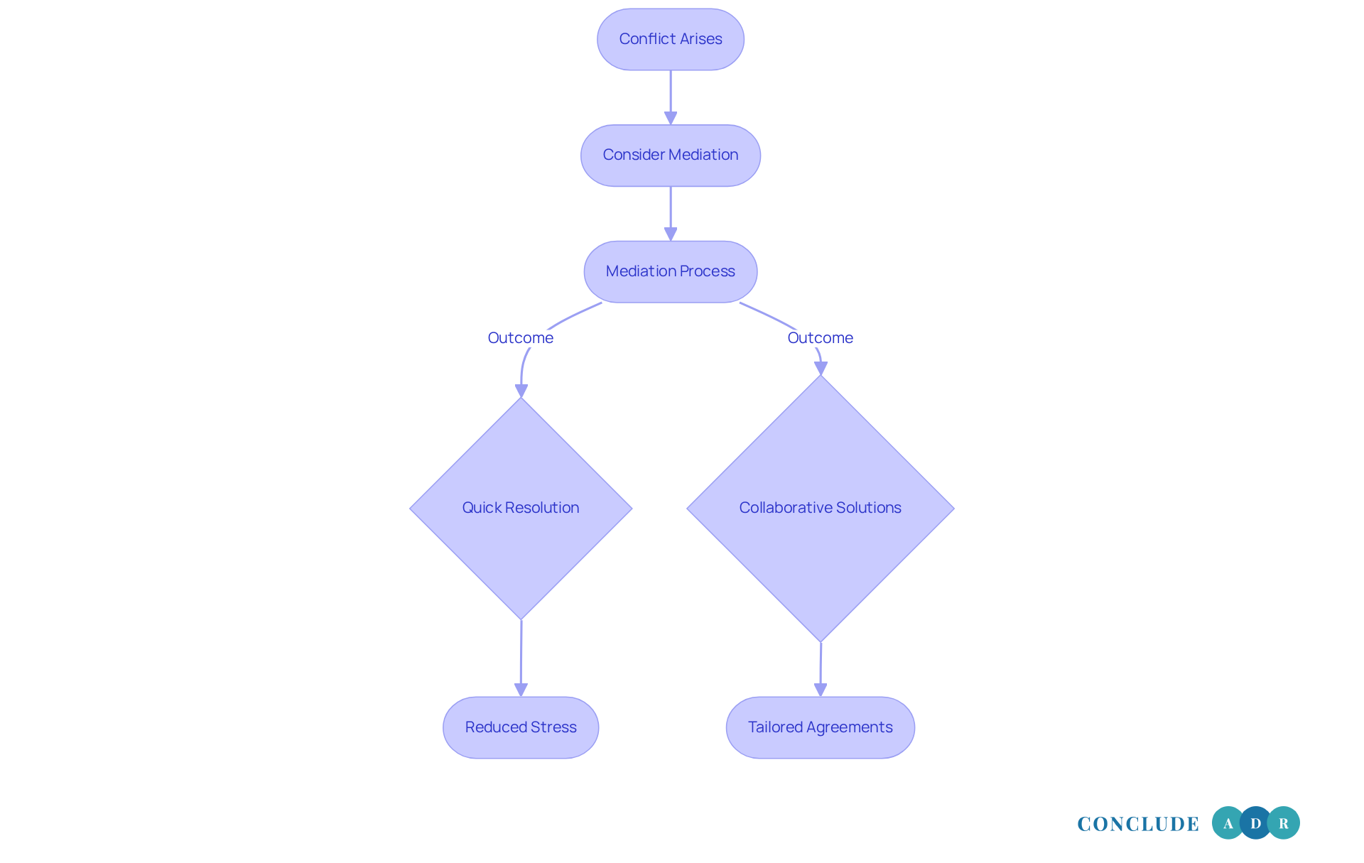 Follow the arrows to see how mediation can transform a conflict into a quick resolution. Each step shows how mediation not only resolves disputes but also fosters collaboration and satisfaction. Follow the arrows to see how mediation can transform a conflict into a quick resolution. Each step shows how mediation not only resolves disputes but also fosters collaboration and satisfaction.