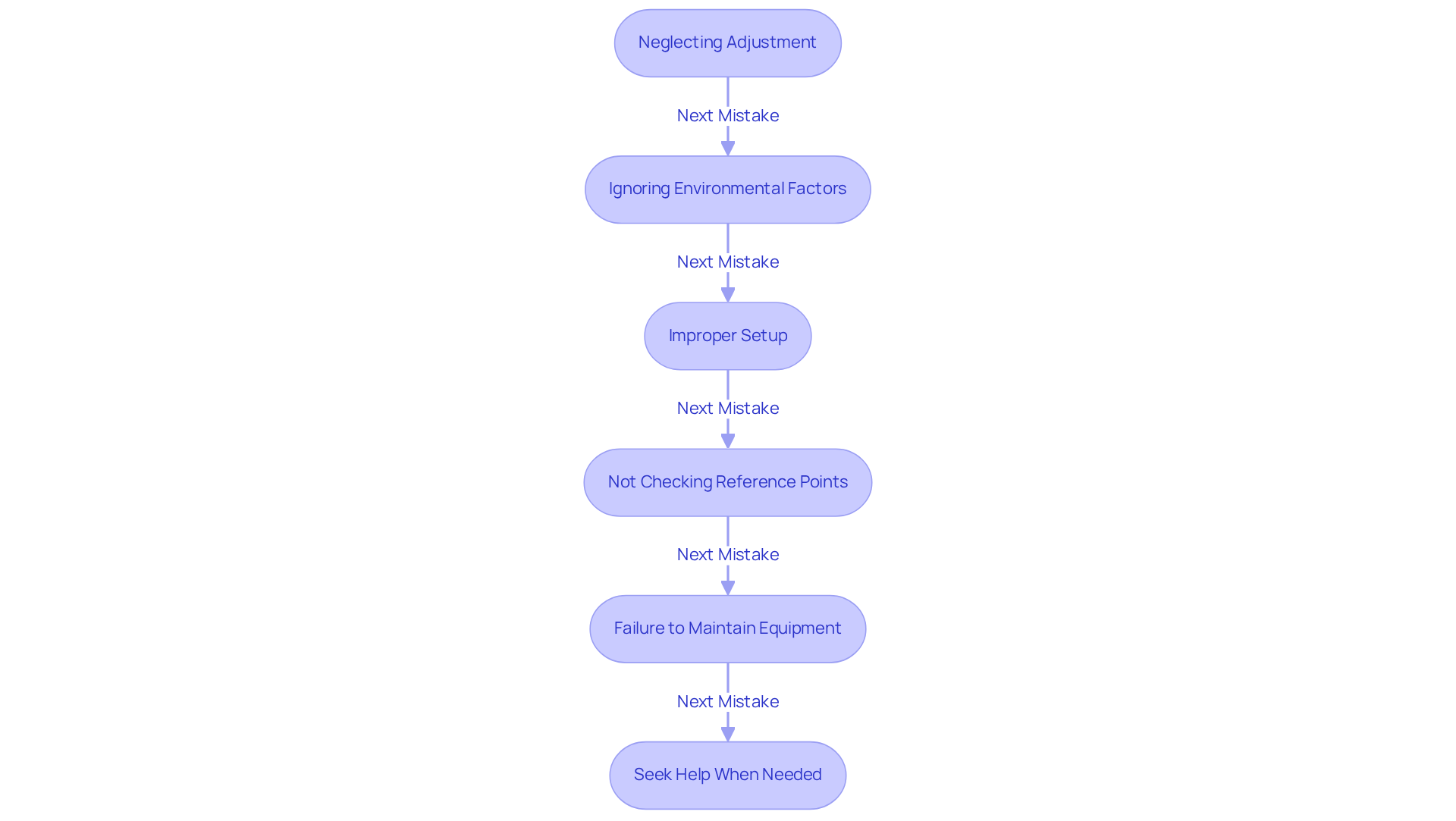 Each box highlights a mistake to avoid during the leveling process. Follow the arrows to see how these mistakes can impact your project and what actions you can take to prevent them.