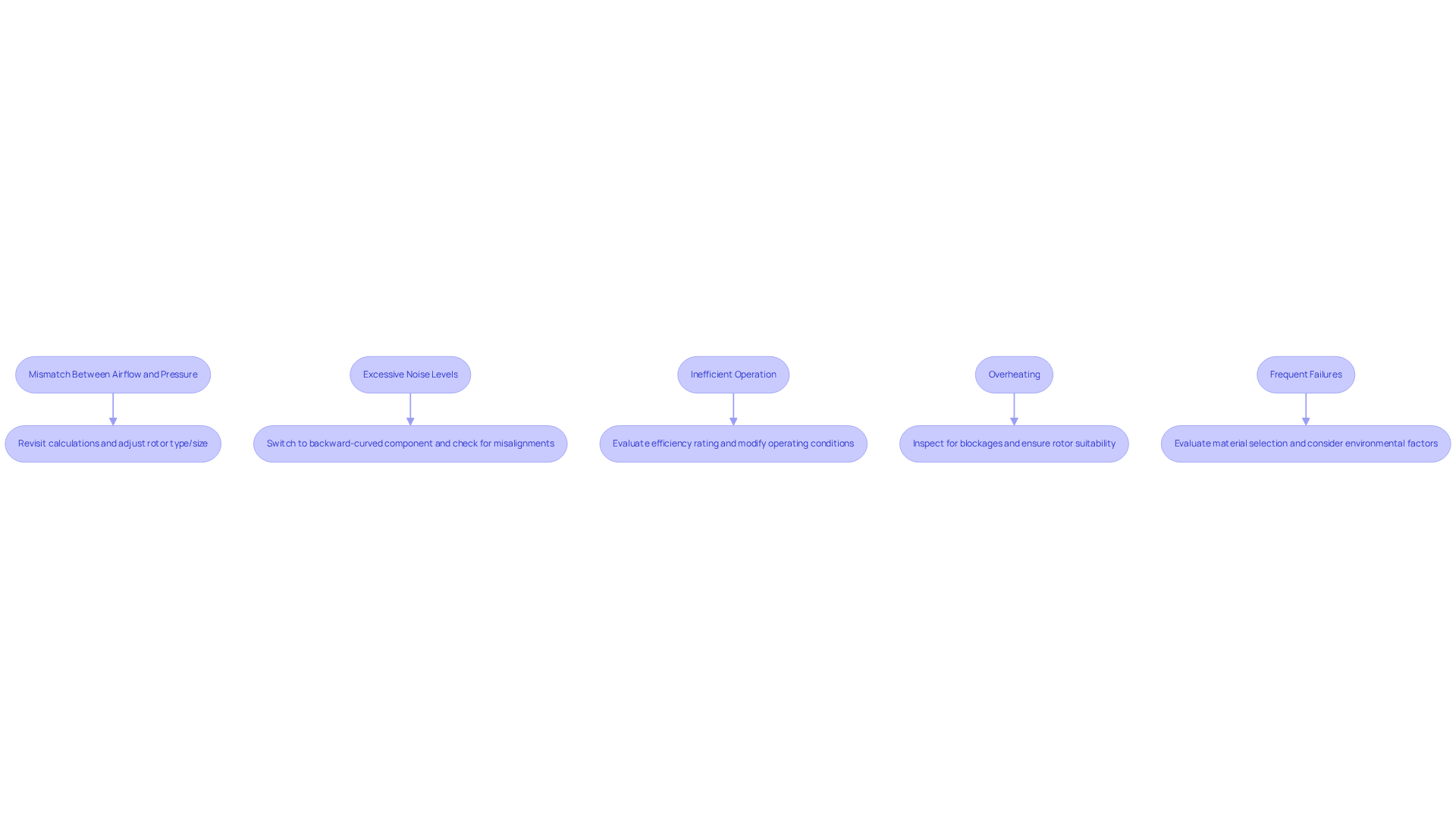 Each box represents a specific challenge you might face. Follow the arrows to see what actions you can take to resolve each issue — it's like a guide to help you troubleshoot effectively!