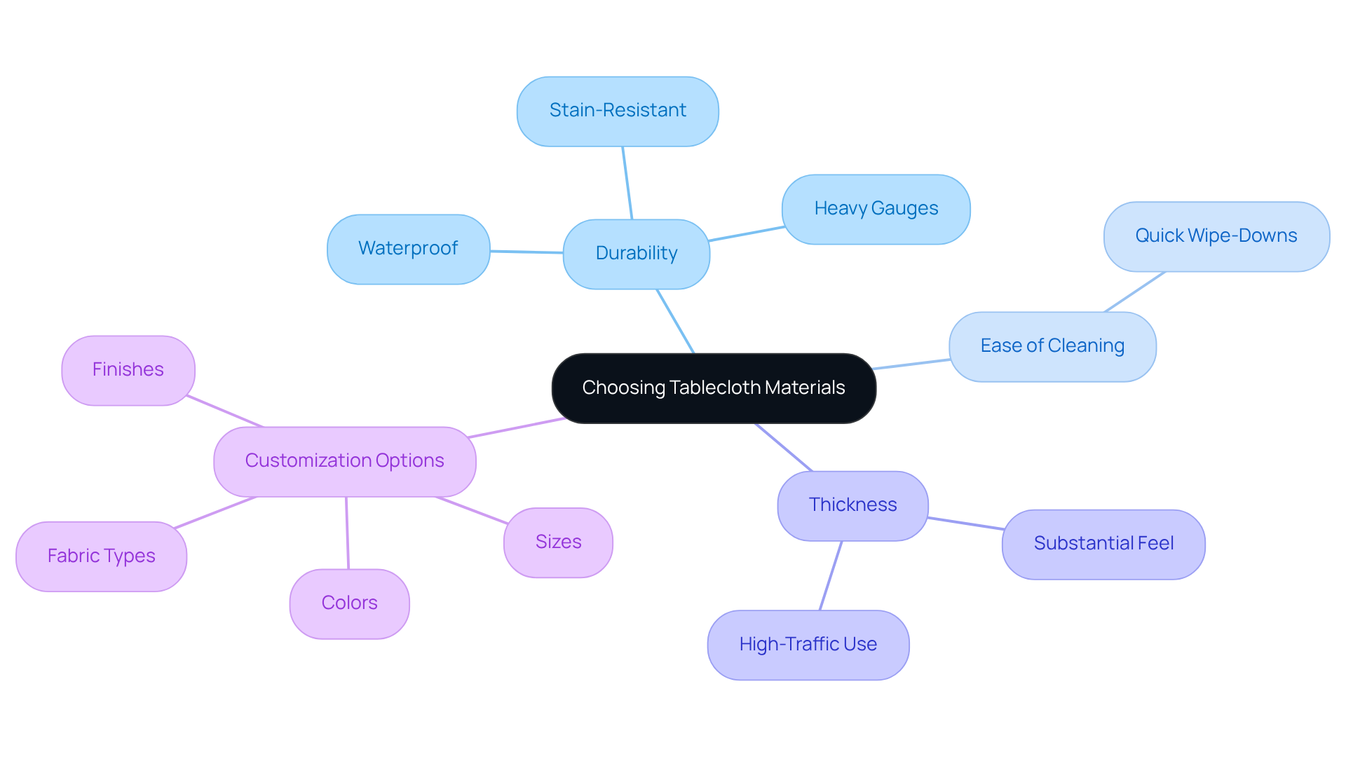The central idea is about choosing the right tablecloth materials. Each branch represents a key quality to consider, and the sub-branches provide more details on those qualities. Follow the branches to explore how each aspect contributes to making a smart choice.