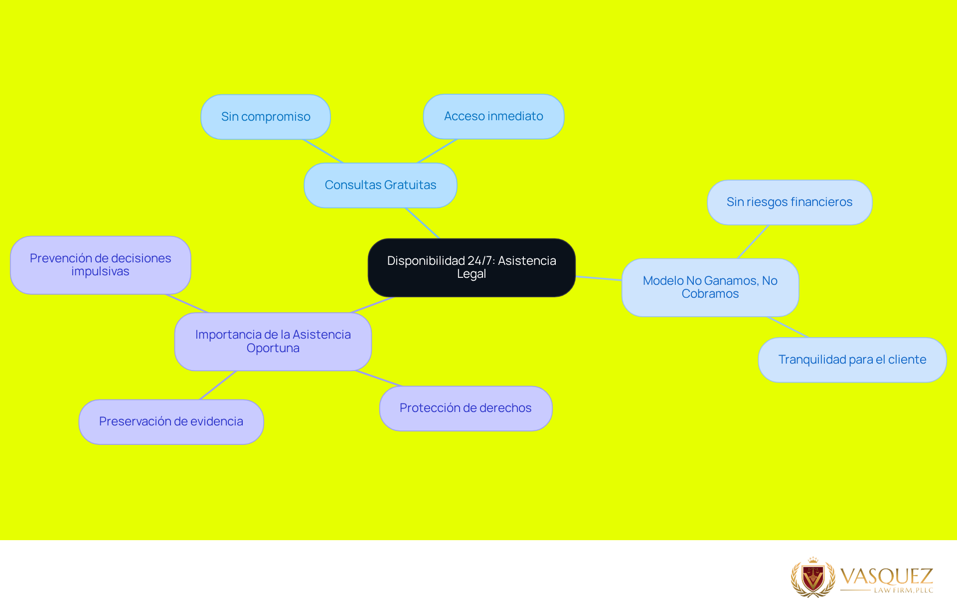 El nodo central representa el servicio de asistencia legal disponible siempre. Las ramas muestran los diferentes servicios y beneficios que se ofrecen, ayudando a entender cómo cada uno contribuye a la tranquilidad y seguridad de los clientes.