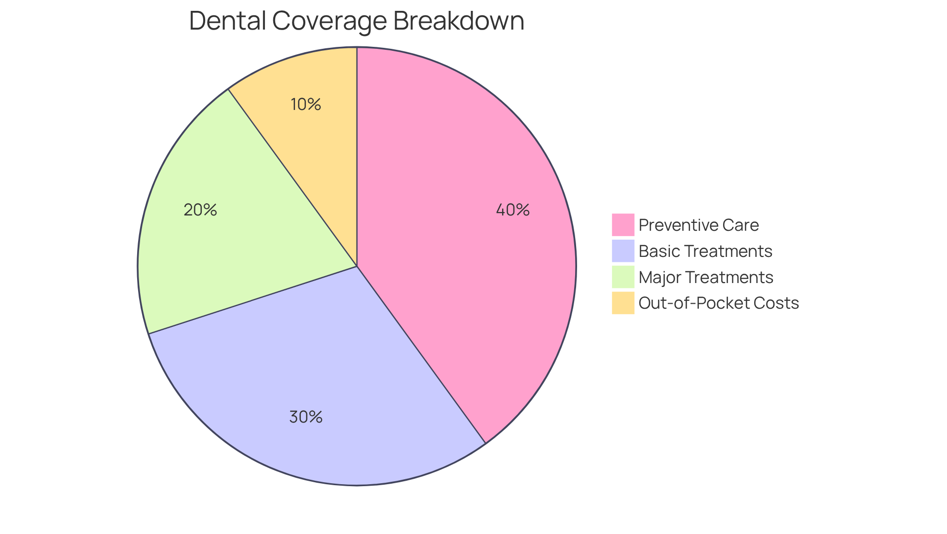 Each slice of the pie shows how much of the dental procedure costs are covered by insurance. The bigger the slice, the more coverage you get. For example, preventive care is fully covered, while major treatments like crowns and bridges have lower coverage, meaning you'll pay more out of pocket. Each slice of the pie shows how much of the dental procedure costs are covered by insurance. The bigger the slice, the more coverage you get. For example, preventive care is fully covered, while major treatments like crowns and bridges have lower coverage, meaning you'll pay more out of pocket.