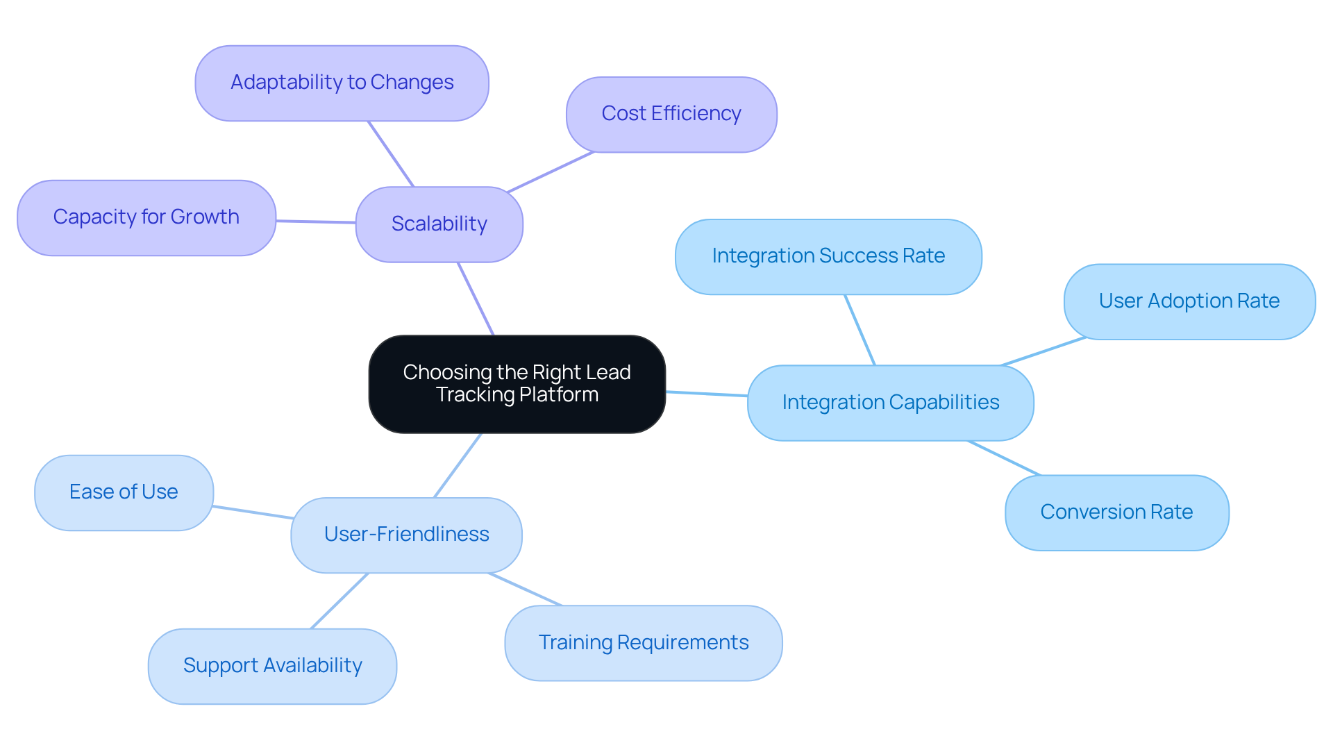 The center represents the main topic of choosing a lead tracking platform. Each branch shows important factors to consider, and the sub-branches detail specific metrics to evaluate. This layout helps visualize how these elements connect and support the decision-making process.
