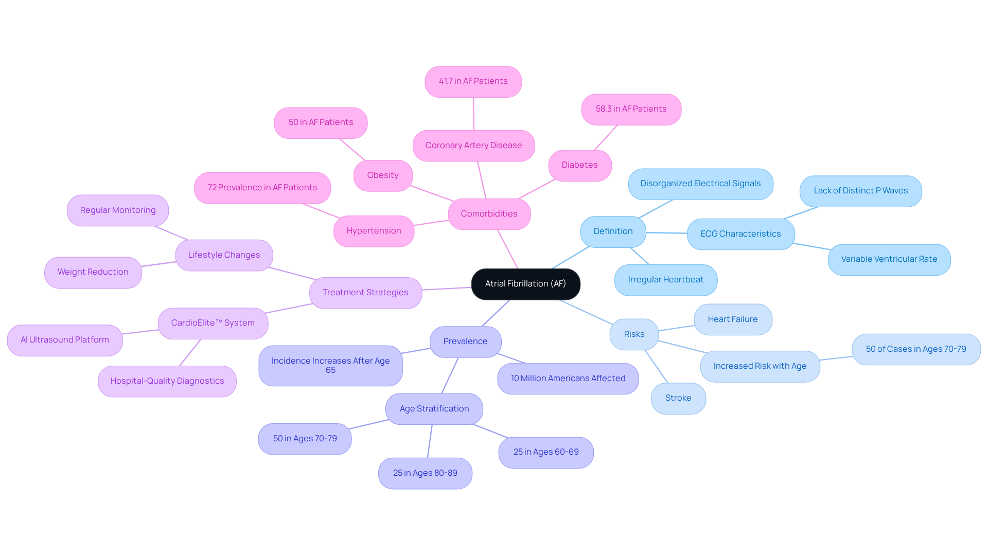 The central node represents atrial fibrillation, while the branches show different aspects of the condition. Each branch provides insights into what AF is, its risks, how common it is, treatment options, and related health issues. This layout helps you see how everything connects.
