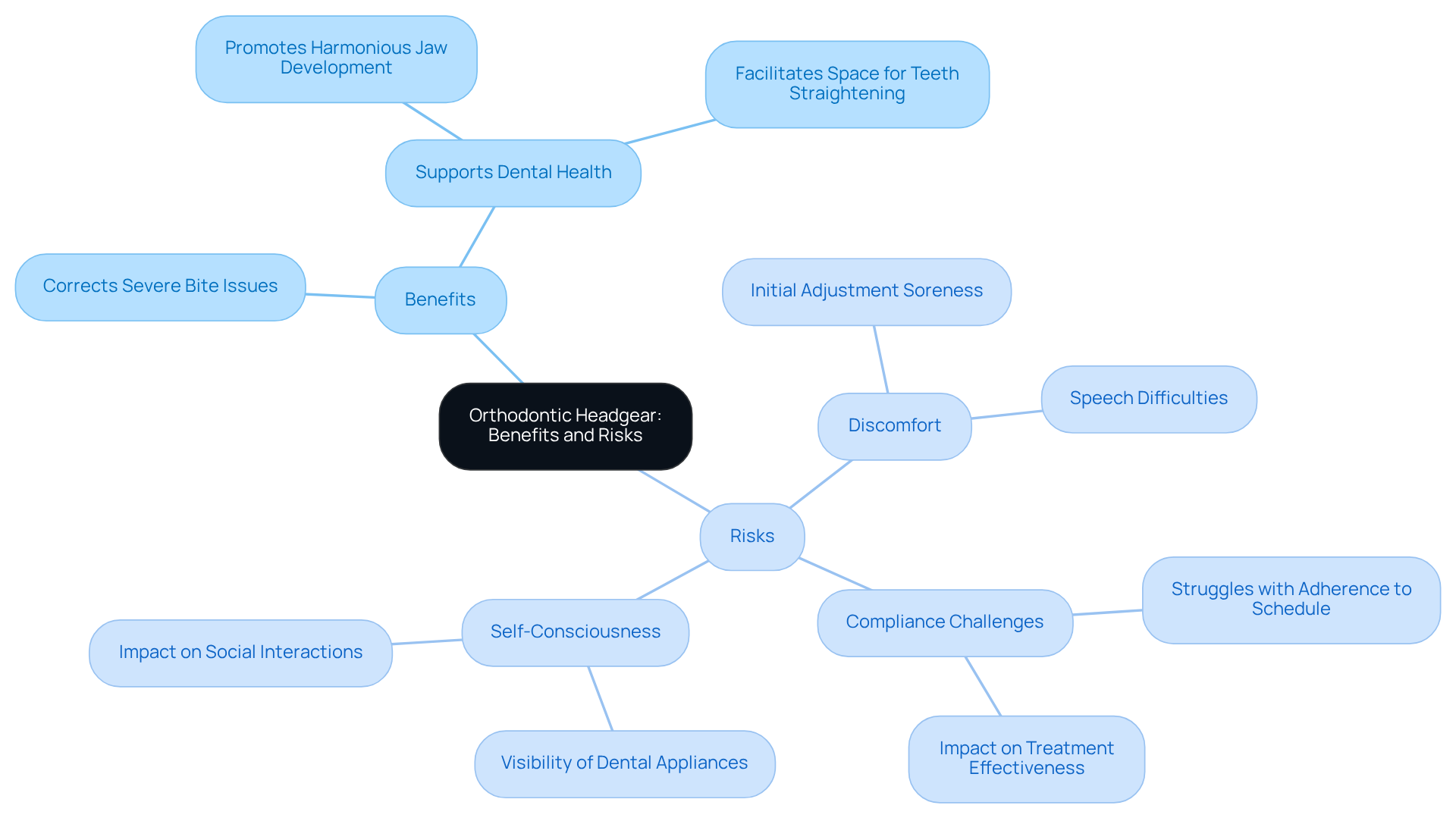 The central node represents the overall topic, while the branches show the benefits and risks associated with orthodontic headgear. Each sub-branch provides specific details, helping you understand both sides of the treatment.