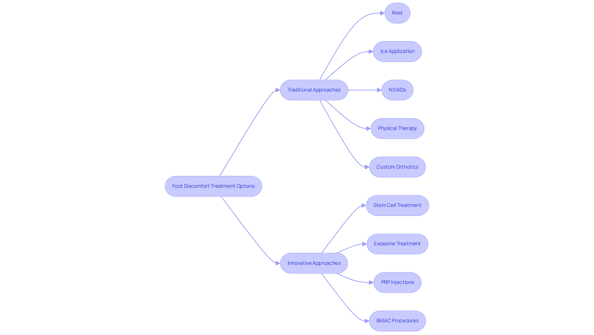 This flowchart shows the different treatment paths for foot discomfort. Start with traditional methods on the left, which include rest and physical therapy, and see how they lead to innovative options like stem cell treatment on the right. Each box represents a treatment type, guiding you through the choices available. This flowchart shows the different treatment paths for foot discomfort. Start with traditional methods on the left, which include rest and physical therapy, and see how they lead to innovative options like stem cell treatment on the right. Each box represents a treatment type, guiding you through the choices available.