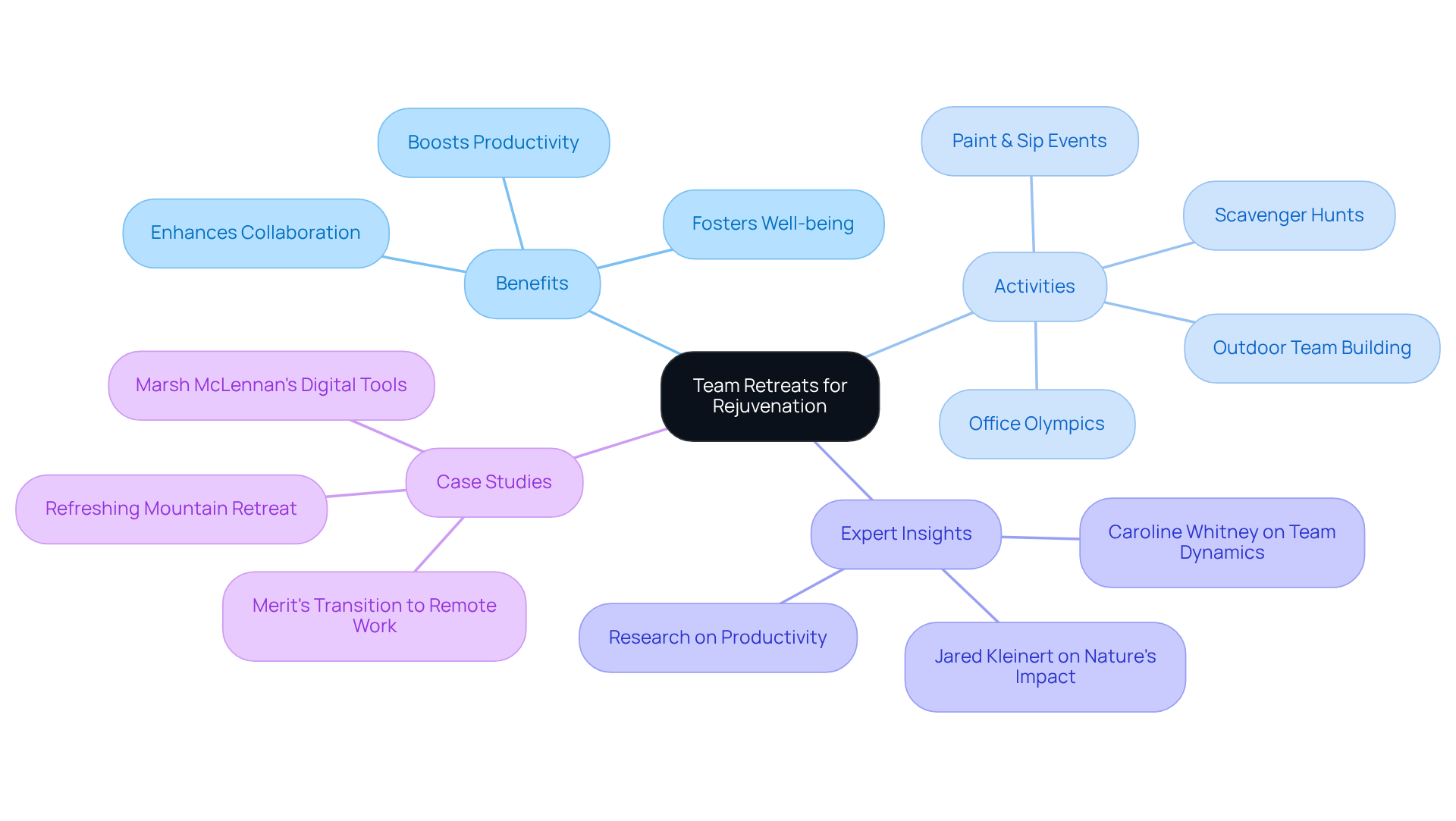 This mindmap illustrates how team retreats can rejuvenate employees and enhance productivity. Each branch represents a key aspect of retreats, showing how they contribute to a more engaged and collaborative workforce.