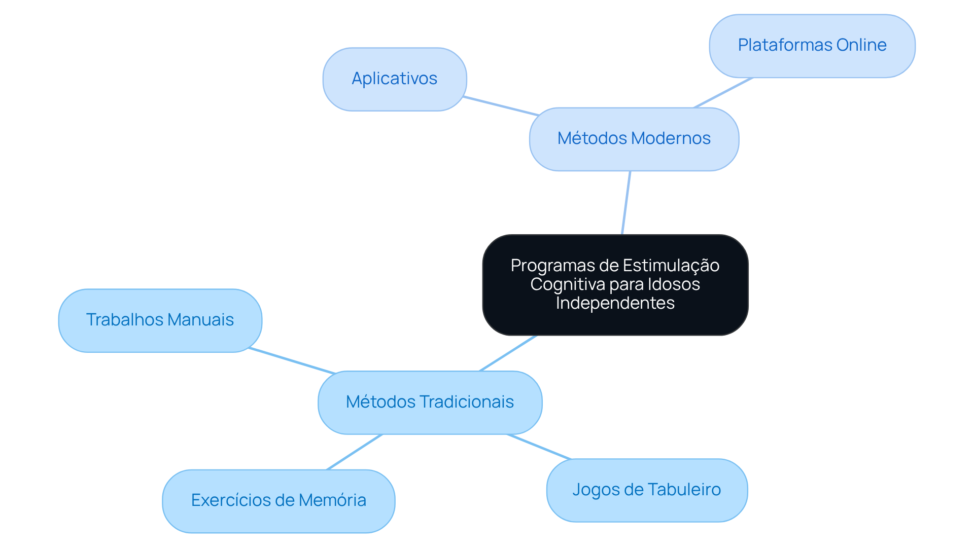No centro, você verá a ideia principal sobre programas de estimulação cognitiva. As ramificações mostram as diferentes abordagens, tanto tradicionais quanto modernas, e as subcategorias detalham as atividades específicas que ajudam os idosos a manterem suas capacidades mentais e independência.