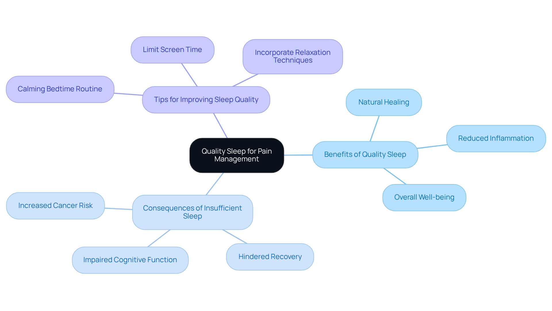 This mindmap shows how quality sleep impacts pain management. Start at the center with the main idea, then explore the benefits, consequences, and practical tips to improve your sleep.