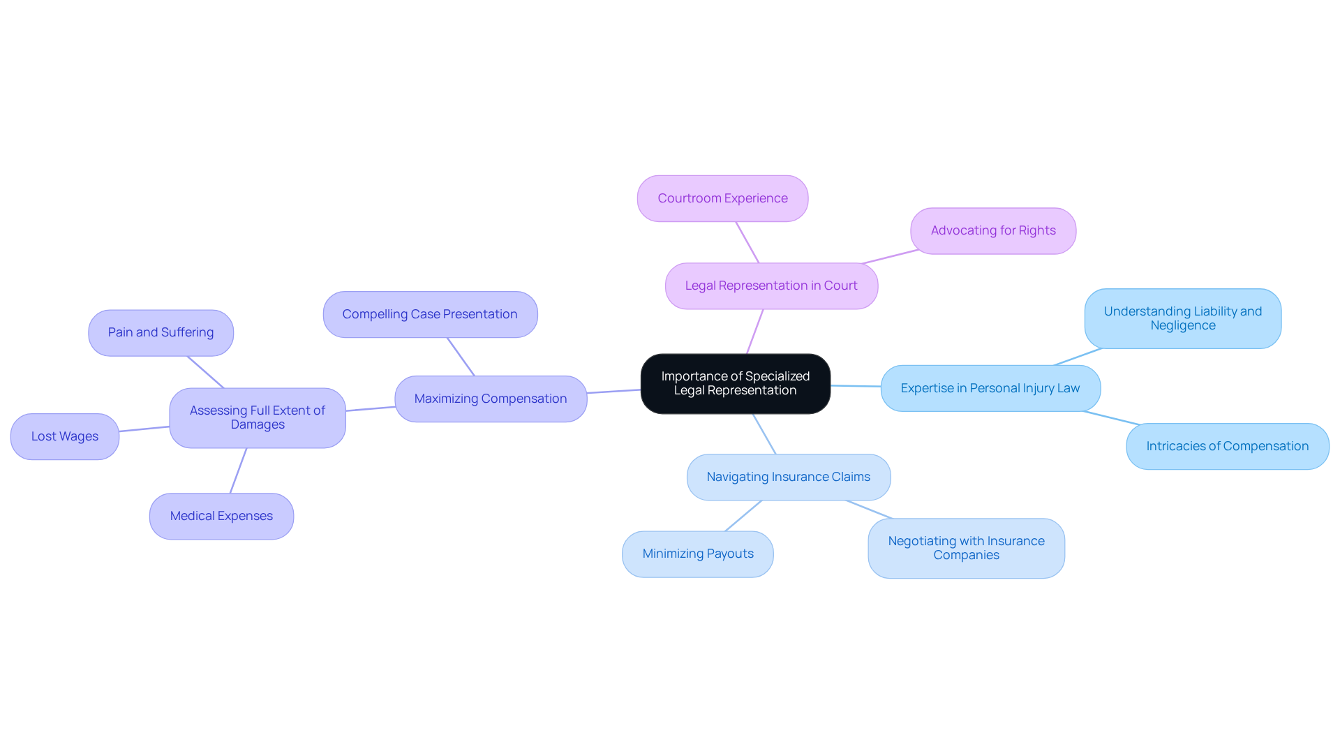 The central node represents the main topic, while the branches show the key reasons for hiring specialized legal representation. Each branch highlights a specific area of expertise that contributes to better outcomes in personal injury claims.