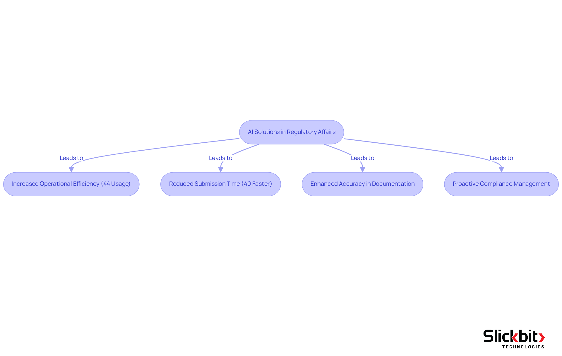 Follow the flow from AI solutions to see how each benefit connects and leads to improved compliance management, making the process more efficient and accurate.