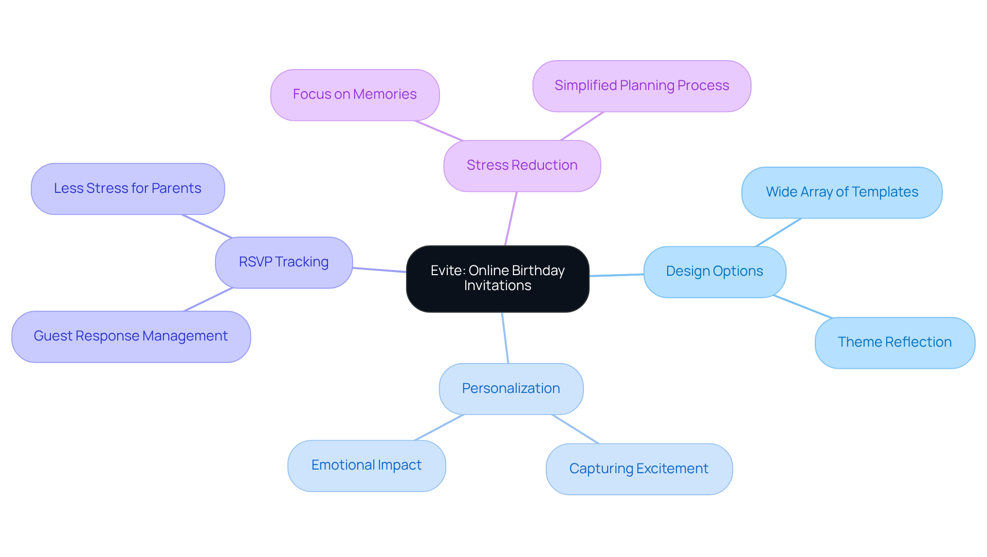 At the center, you'll find Evite's main offering. Branching out are its key features and benefits — explore each one to see how it contributes to making birthday celebrations memorable.