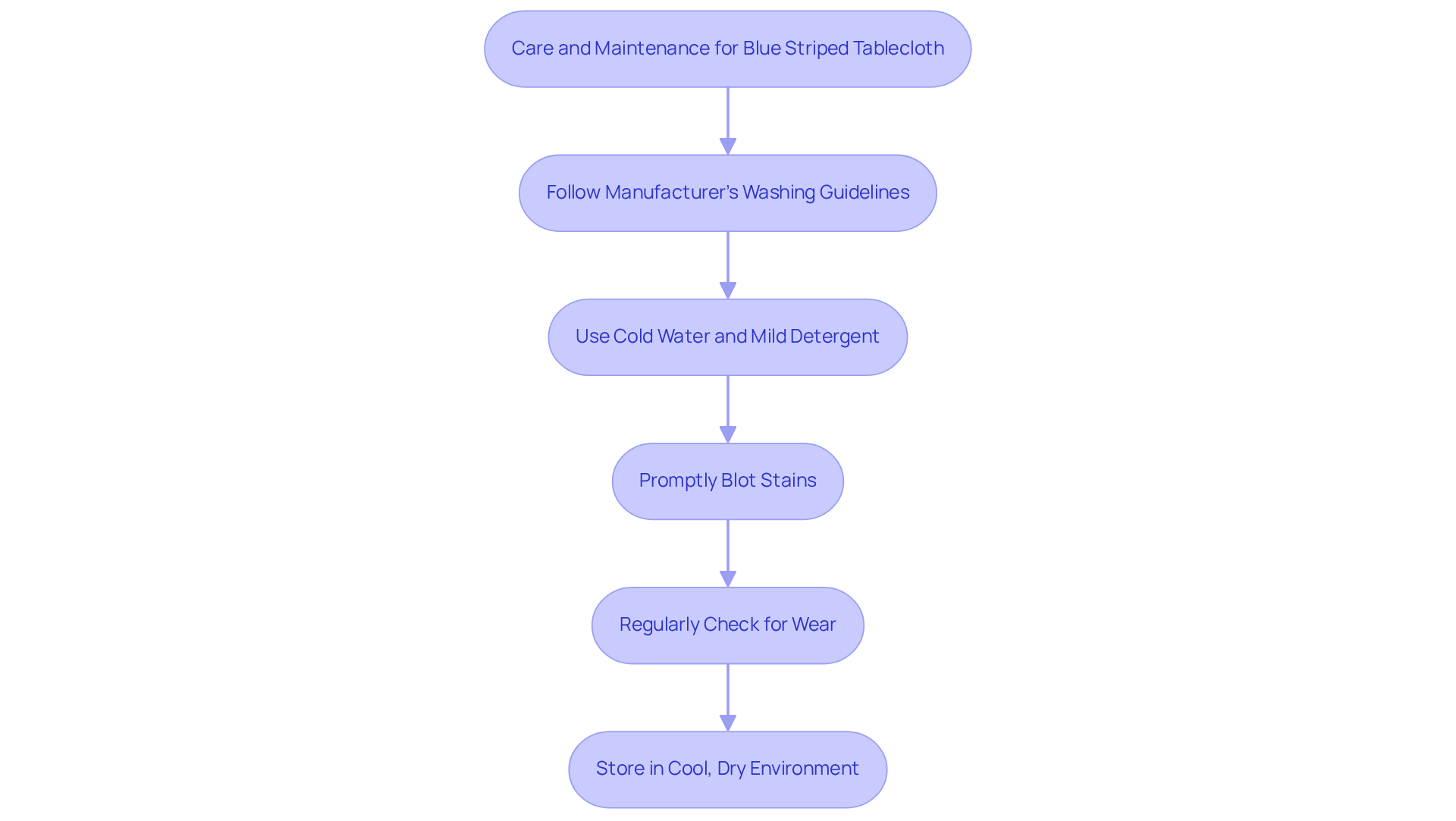 Each step in the flowchart guides you through the best practices for keeping your tablecloth looking great and lasting longer. Follow the arrows to ensure you don’t miss any important care tips!