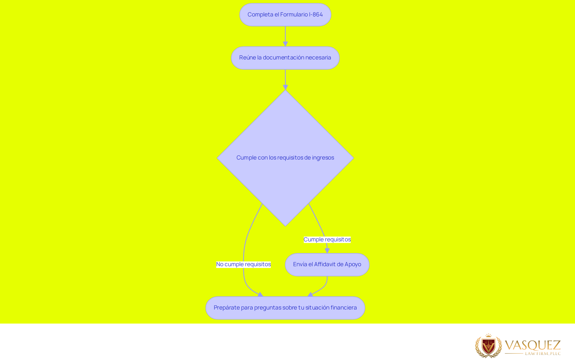 Cada paso en el diagrama representa una acción que debes realizar. Sigue las flechas para ver cómo avanzar de un paso al siguiente en el proceso.