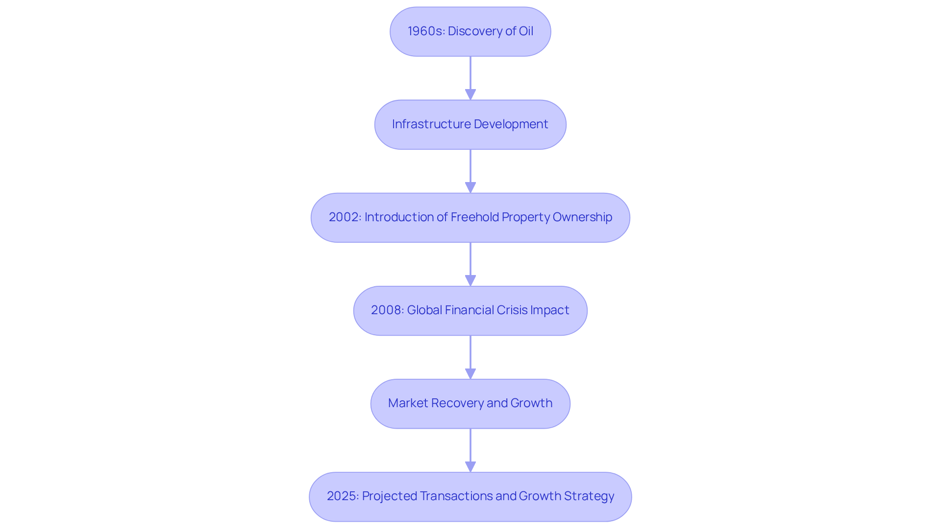 Each box represents a key event in the evolution of Dubai's real estate market. Follow the arrows to see how one event leads to the next, illustrating the market's growth and resilience over time.