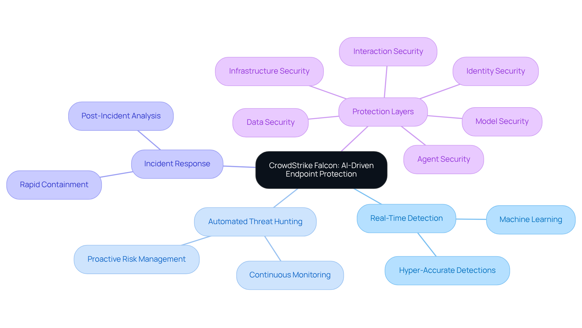 The center represents the main product, and the branches show its key features and capabilities. Each branch connects to specific aspects, helping you understand how CrowdStrike Falcon protects against cyber risks.