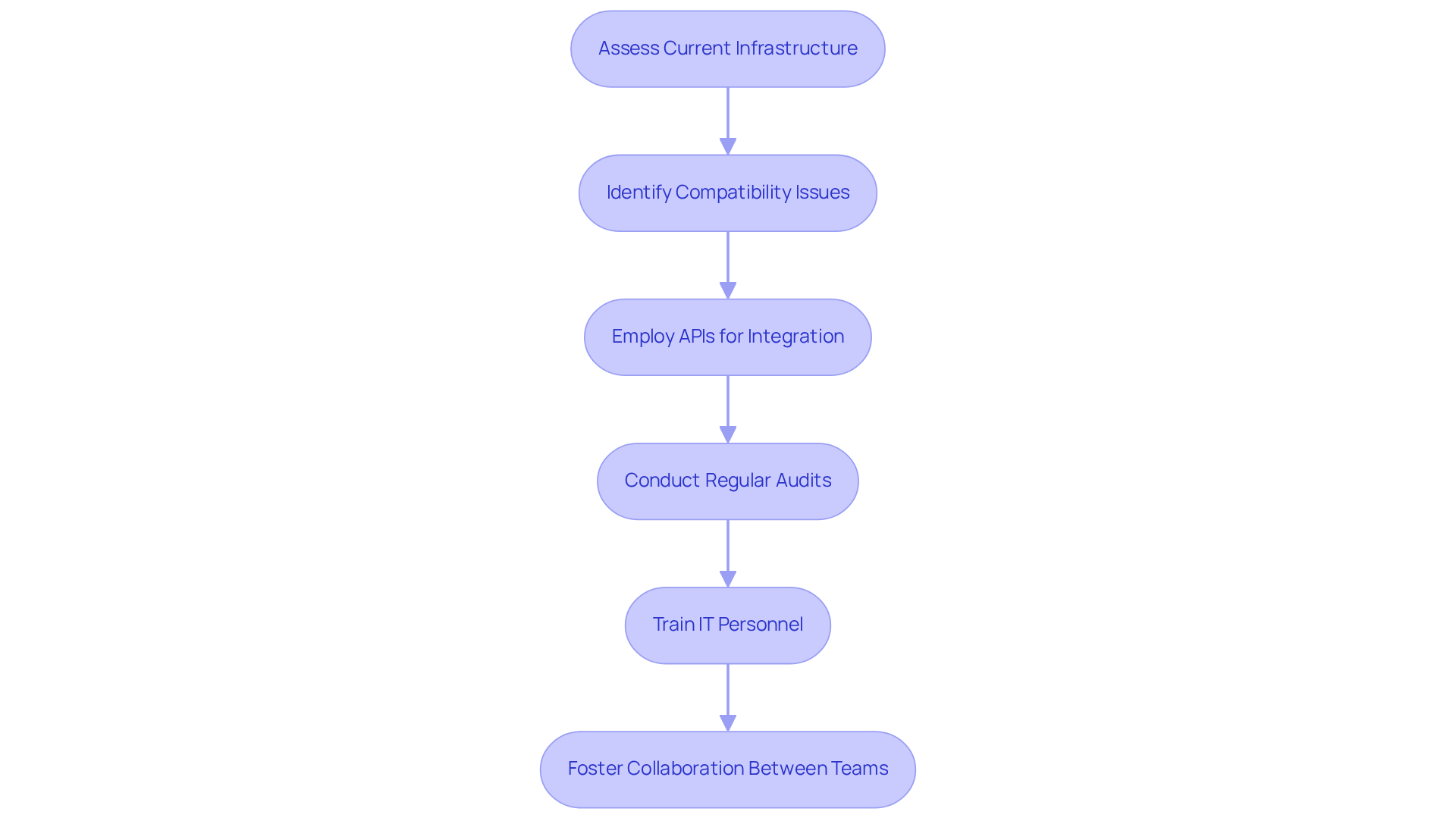 Each box represents a step in the integration process. Follow the arrows to see how each step leads to the next, ultimately enhancing the organization's fraud detection capabilities.