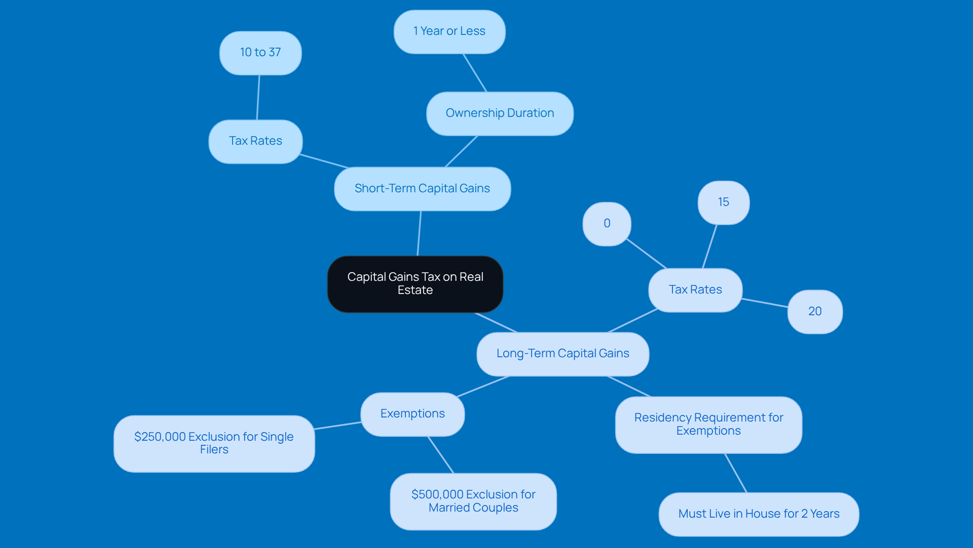 The central node represents the main topic of capital gains tax. The branches show different types of gains and their tax implications, while sub-branches provide specific details and exemptions. Follow the branches to see how each part connects to the overall understanding of capital gains tax.