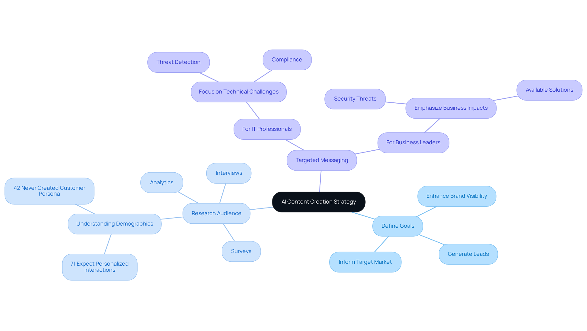 Start at the center with the overarching strategy, then follow the branches to see how goals, research methods, and messaging strategies connect and influence each other. Start at the center with the overarching strategy, then follow the branches to see how goals, research methods, and messaging strategies connect and influence each other.