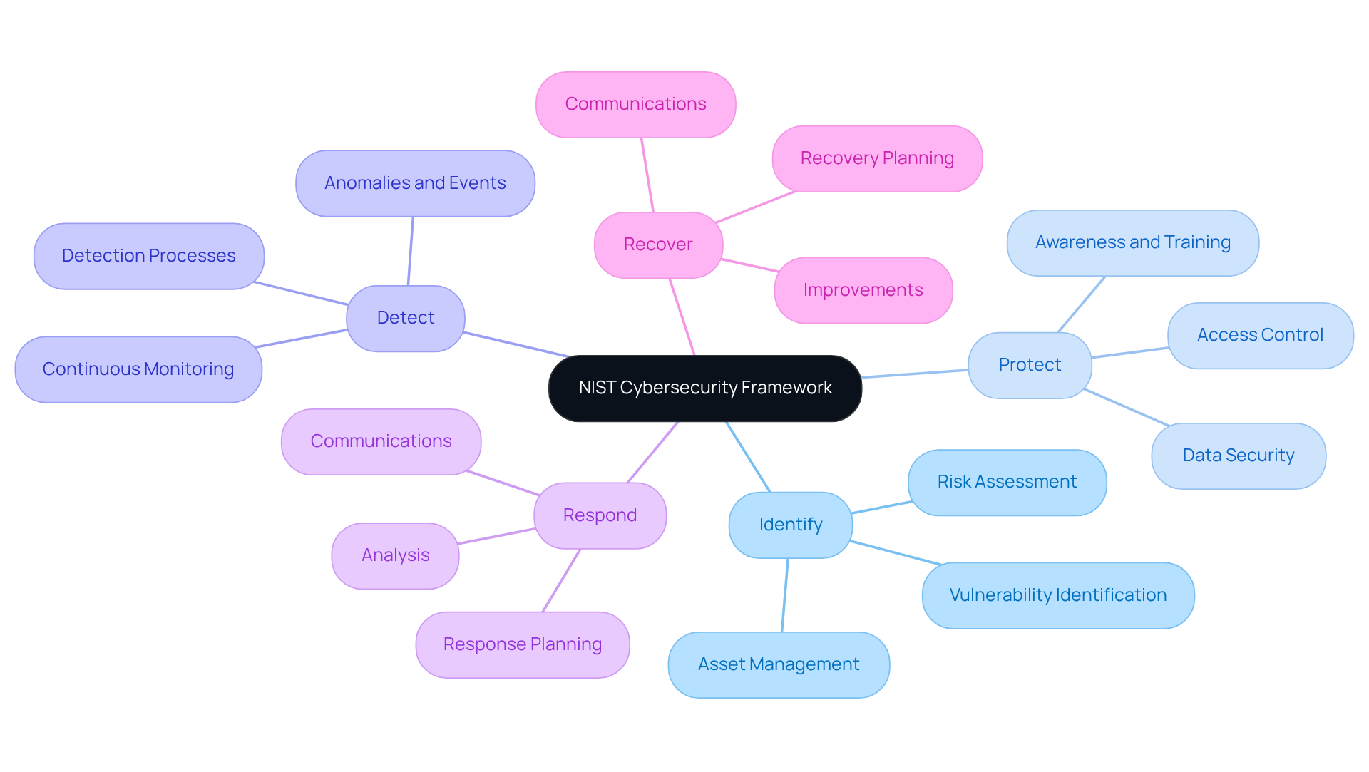 The central node represents the NIST Cybersecurity Framework, while the branches show the five key functions. Each function is a step in managing cybersecurity risks, helping organizations build a robust cybersecurity program.