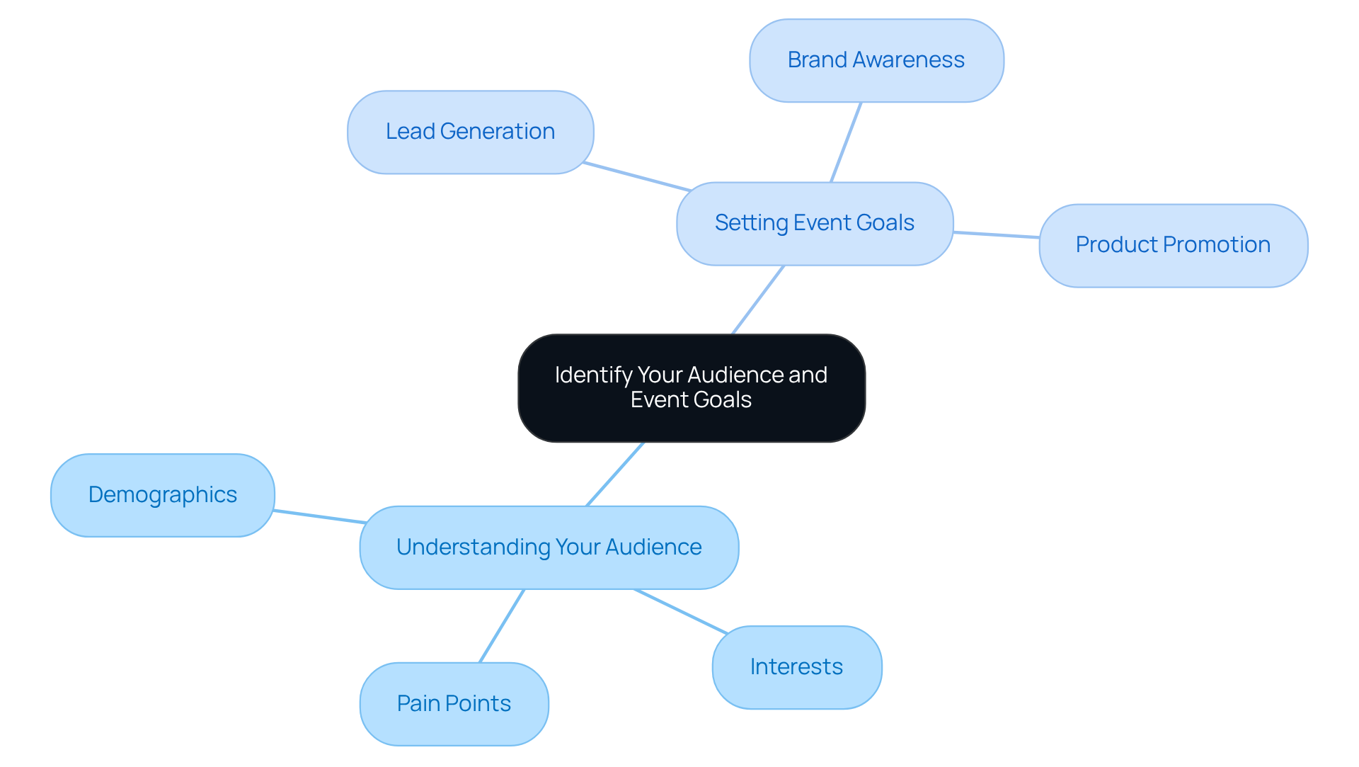 Start at the center with the main topic, then explore the branches to see how understanding your audience and setting goals are interconnected. Each branch represents a key area to consider when planning your event.