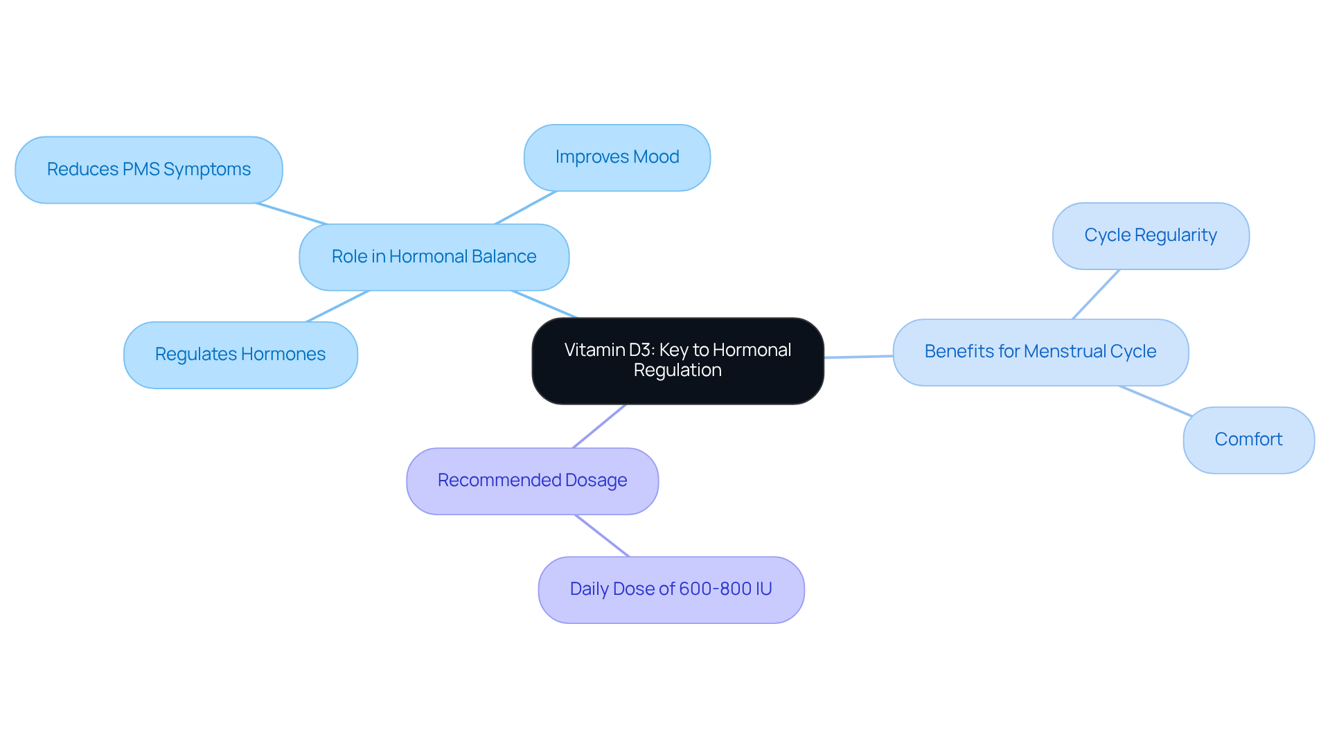 The center shows the main topic, Vitamin D3, while the branches illustrate its various roles and benefits. Follow the branches to understand how Vitamin D3 can support hormonal balance and menstrual health. The center shows the main topic, Vitamin D3, while the branches illustrate its various roles and benefits. Follow the branches to understand how Vitamin D3 can support hormonal balance and menstrual health.