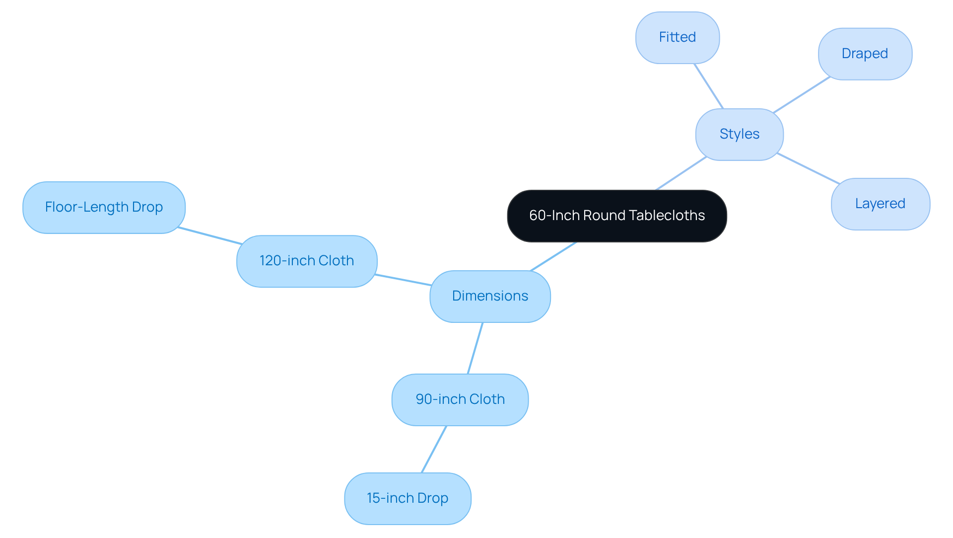 The central idea is the 60-inch round tablecloths, with branches showing size options and styles. Each branch helps you understand how to dress your table beautifully and practically.