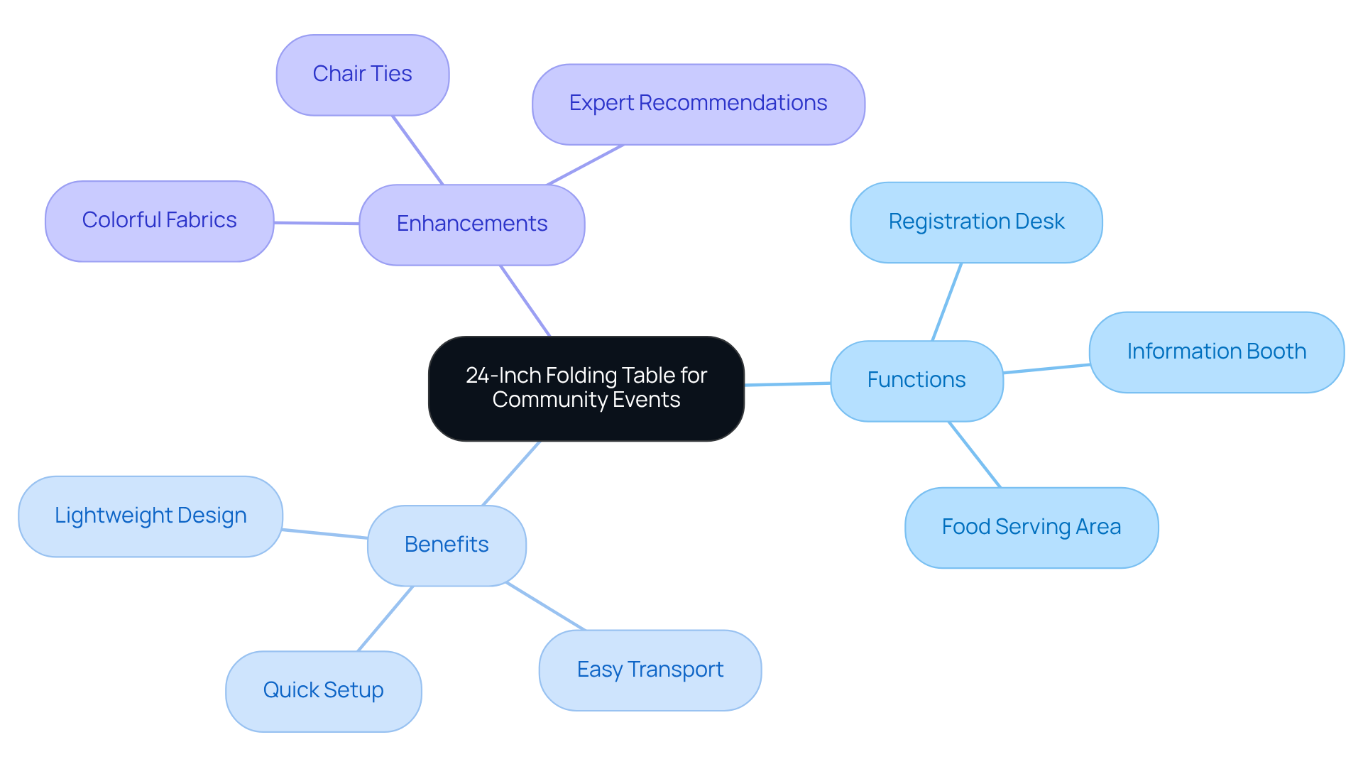 The central node represents the folding table, while the branches show its various functions, benefits, and ways to enhance its appearance. Follow the branches to explore how each aspect contributes to a successful community gathering. The central node represents the folding table, while the branches show its various functions, benefits, and ways to enhance its appearance. Follow the branches to explore how each aspect contributes to a successful community gathering.