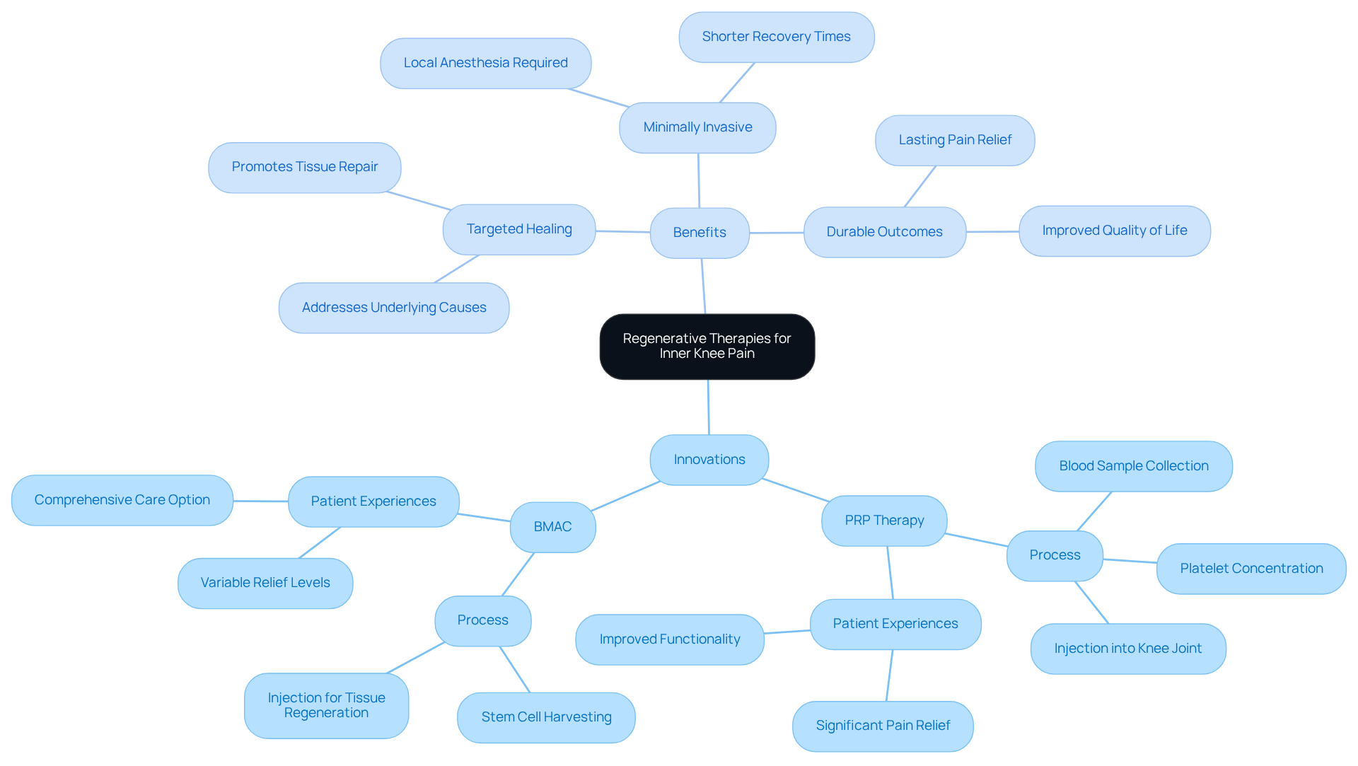 This mindmap starts with the main topic in the center and branches out to show different therapies and their benefits. Each branch represents a key area of focus, helping you see how innovations in treatment can lead to improved outcomes for knee pain.