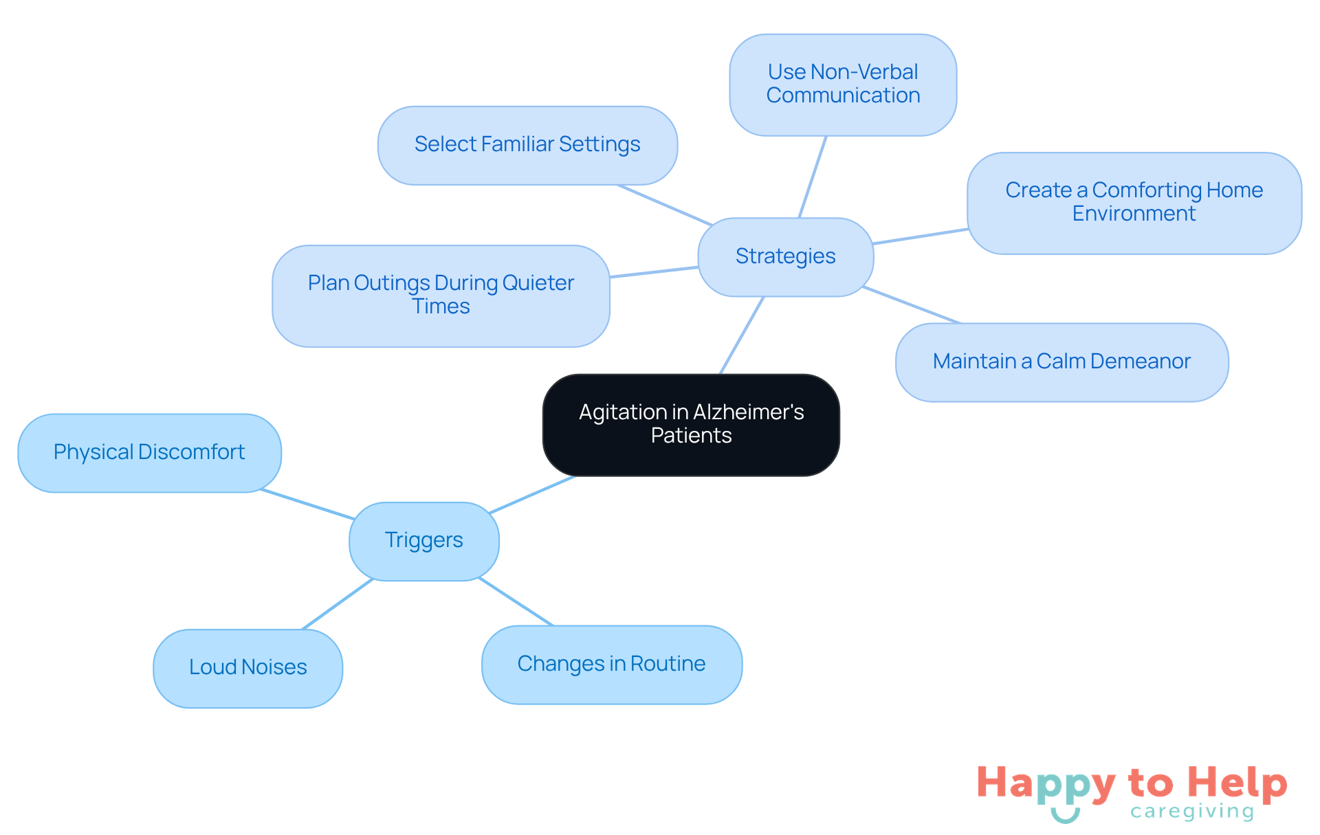 The center represents the main issue of agitation, with branches showing what triggers it and how caregivers can respond. Each branch helps caregivers identify and manage agitation effectively. The center represents the main issue of agitation, with branches showing what triggers it and how caregivers can respond. Each branch helps caregivers identify and manage agitation effectively.