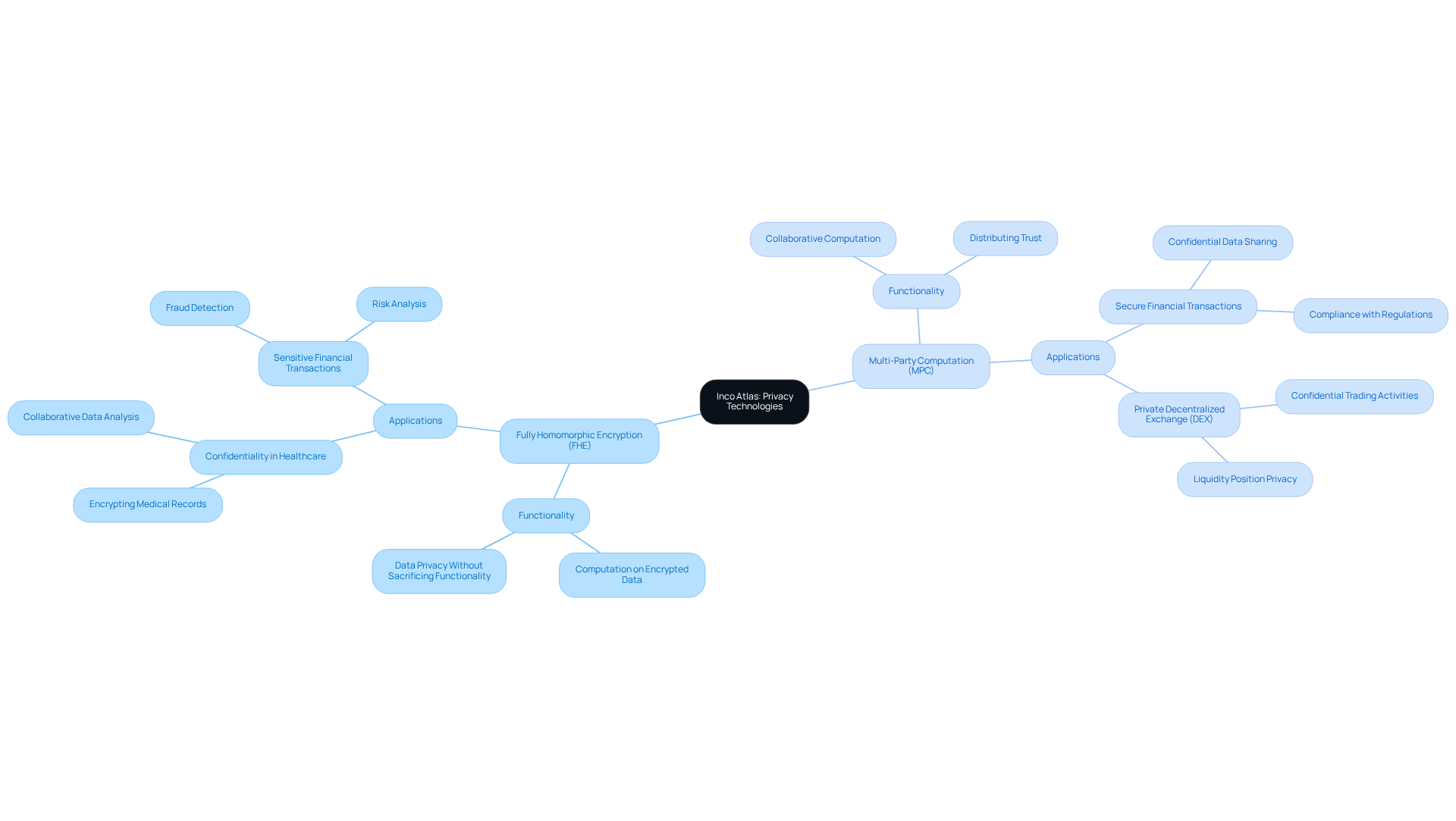 The central node represents Inco Atlas, while the branches show how FHE and MPC contribute to privacy in various sectors. Each sub-branch highlights specific applications, making it easy to see the impact of these technologies.