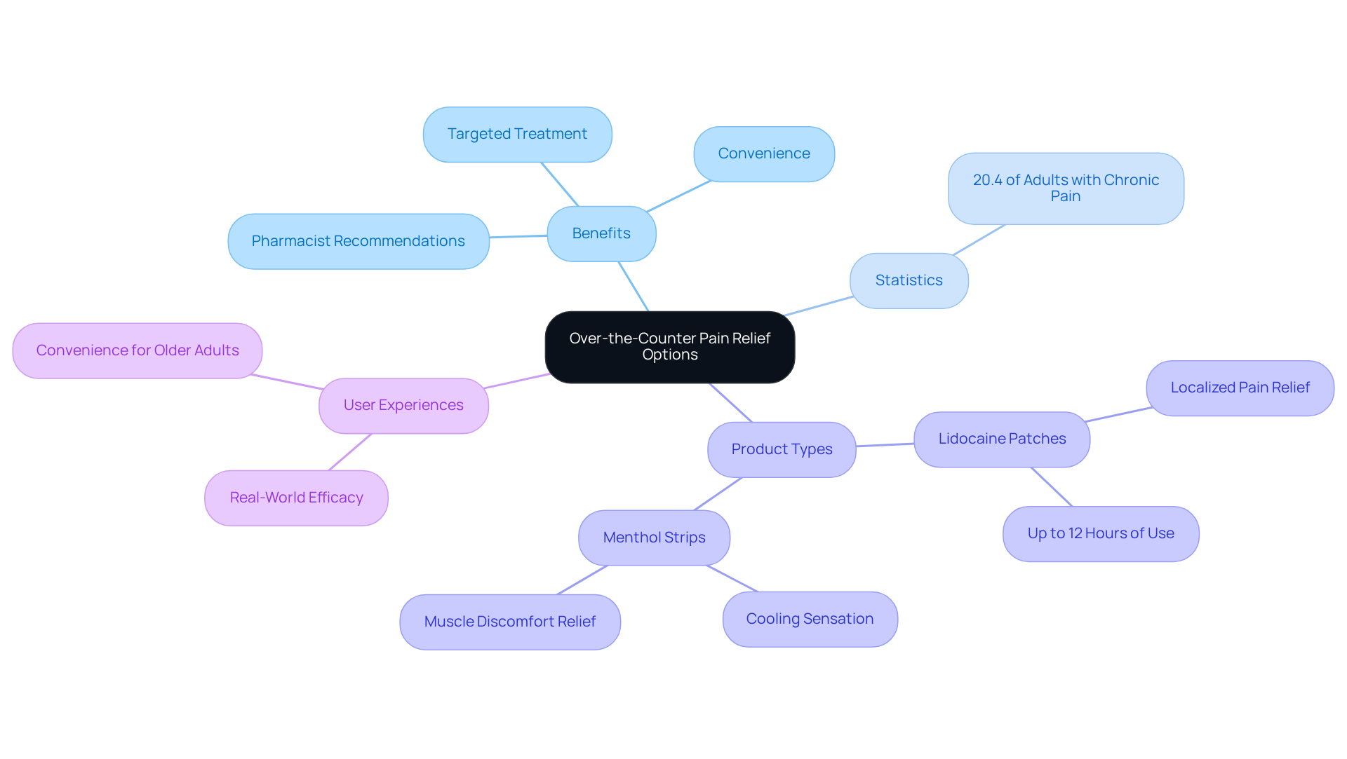 This mindmap starts with the main idea of OTC pain relief options at the center. Each branch represents a different aspect of the topic, such as benefits and statistics. Follow the branches to explore how these patches work and why they are recommended, making it easy to see the connections between different pieces of information. This mindmap starts with the main idea of OTC pain relief options at the center. Each branch represents a different aspect of the topic, such as benefits and statistics. Follow the branches to explore how these patches work and why they are recommended, making it easy to see the connections between different pieces of information.