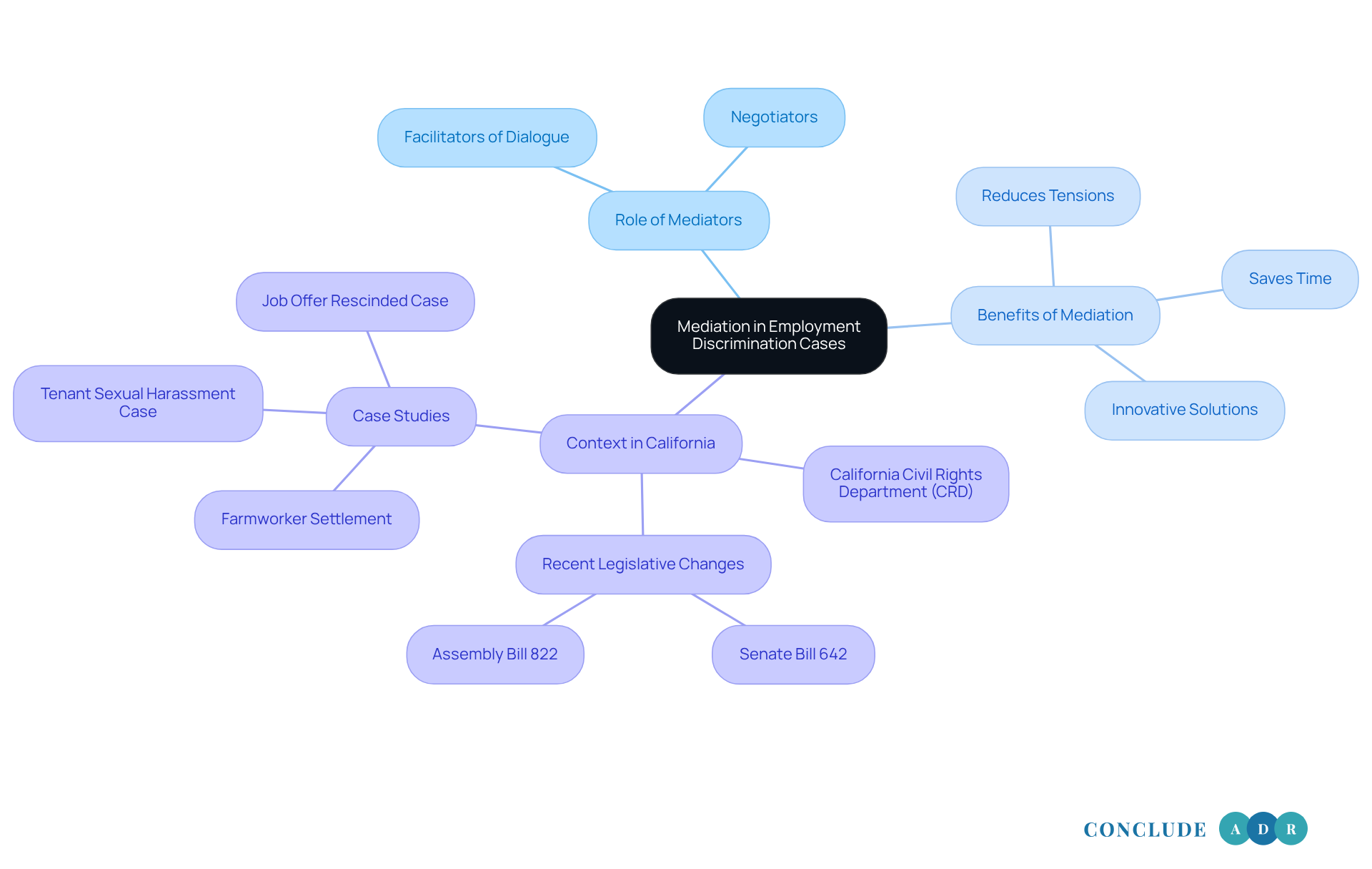 The central node represents the overall topic, while branches show the different aspects of mediation, including the roles, benefits, and specific context in California. Follow the branches to explore how mediation can help resolve disputes effectively.
