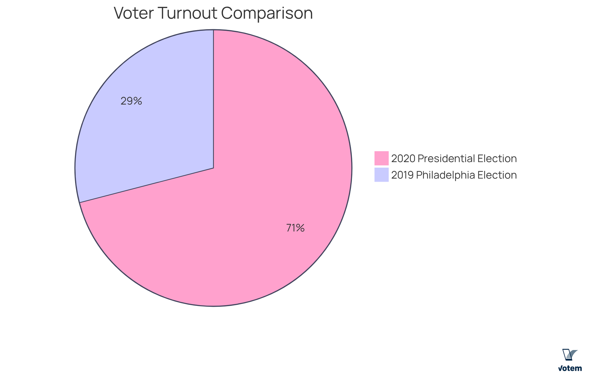This chart shows the percentage of voters who participated in two key elections. The larger blue slice represents the higher turnout in the presidential election, while the smaller red slice indicates the lower turnout in the mayoral election, highlighting the stark differences in engagement.
