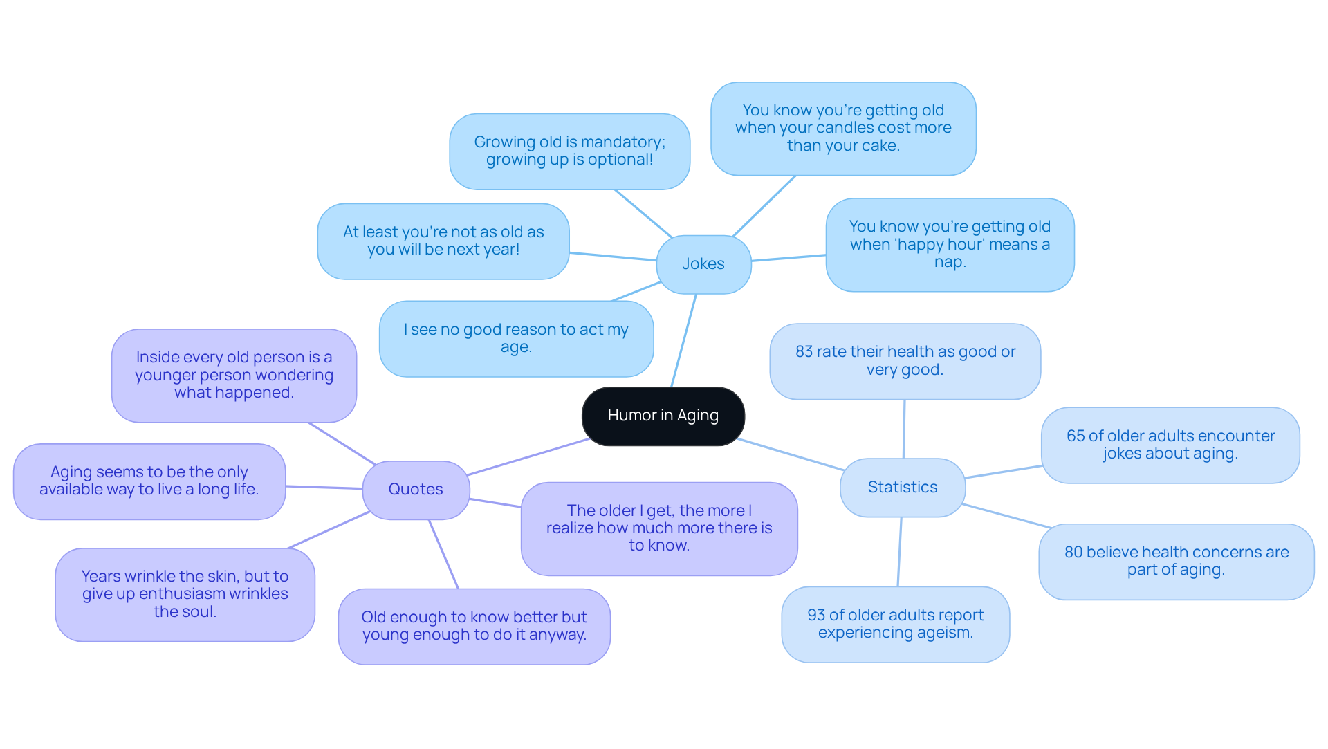 The central idea is humor in aging, with branches showing specific jokes, relevant statistics, and insightful quotes. Each branch represents a different aspect of how humor relates to the experience of growing older.