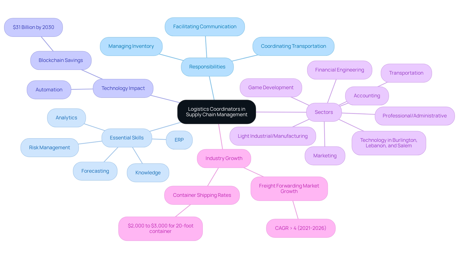 What Is a Logistics Coordinator? Defining the Role and Responsibilities ...