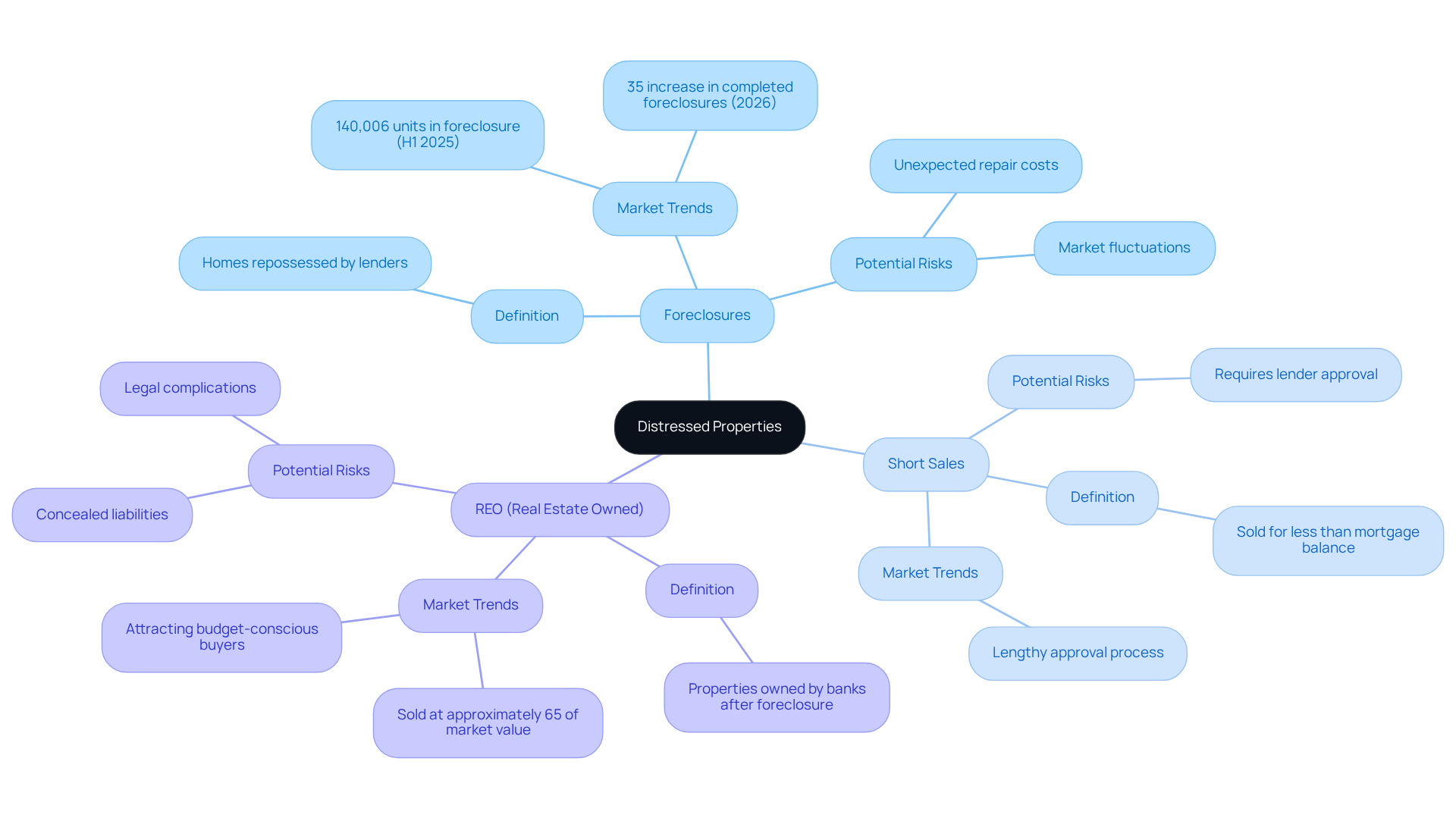 This mindmap starts with the main idea of distressed properties at the center. From there, you can explore different types of distressed properties and their unique characteristics. Each branch leads to important details that help you understand the opportunities and challenges associated with investing in these assets.
