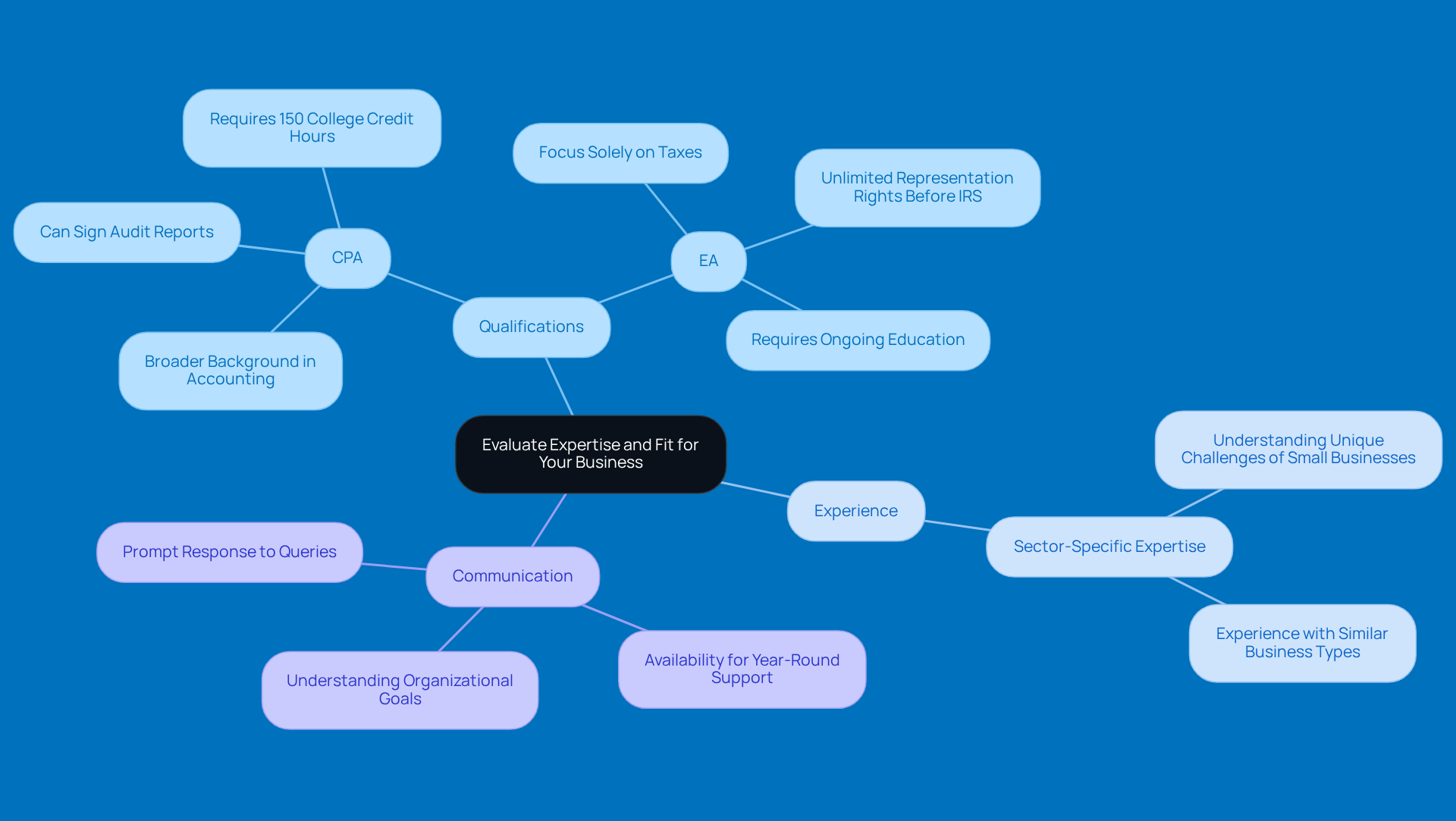 Begin at the center with the main evaluation topic, then explore each branch to understand what to look for in a tax professional. Each branch represents a key area to consider, helping you make an informed choice.