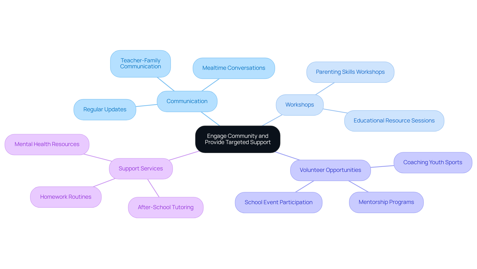 The central node represents the main goal of engaging the community. Each branch shows different strategies to achieve this, with further details on specific actions that can be taken to support students and families.