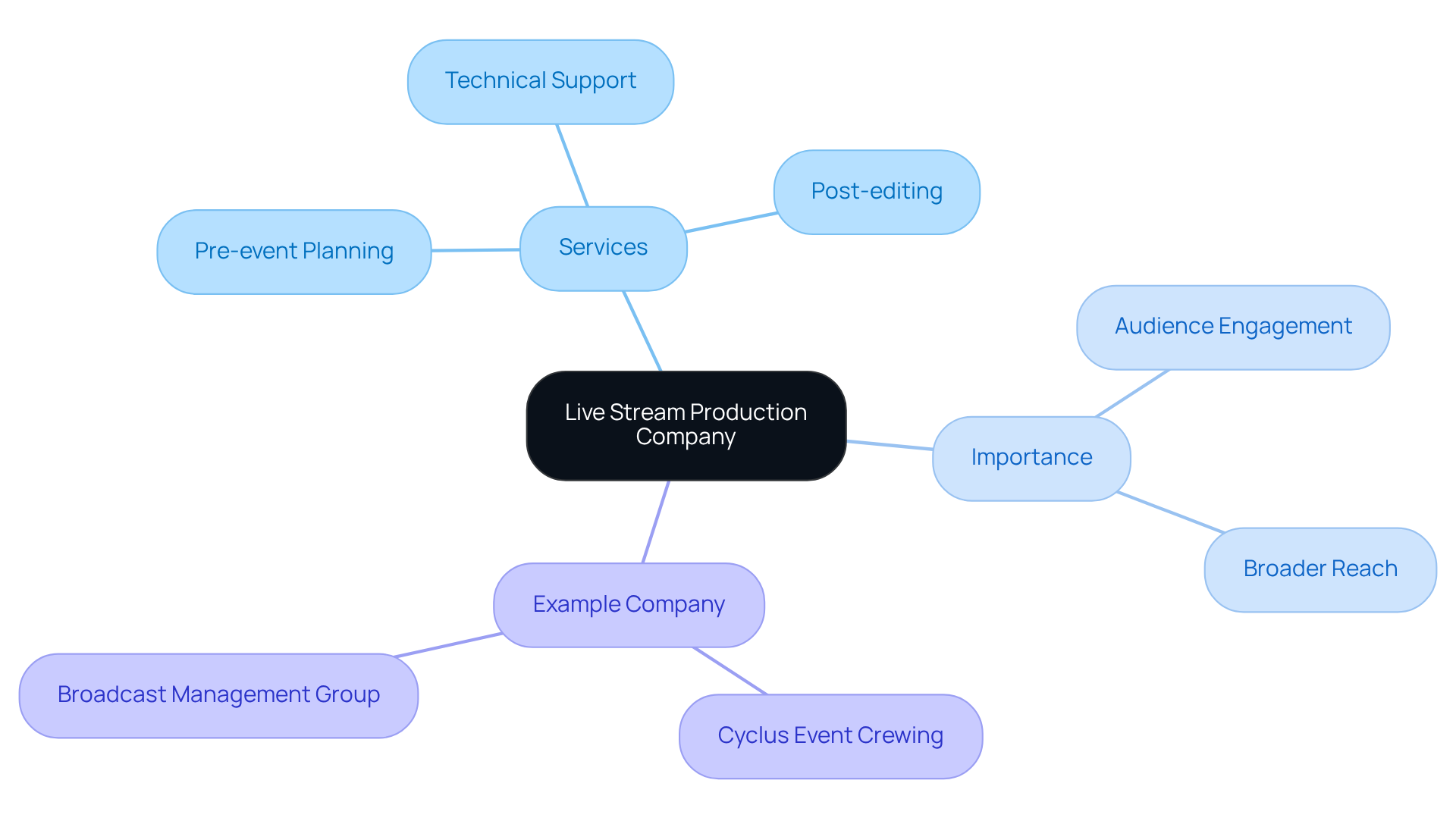 The center represents the main idea of live stream production companies, while the branches show the various services they offer and their significance in enhancing viewer experiences.