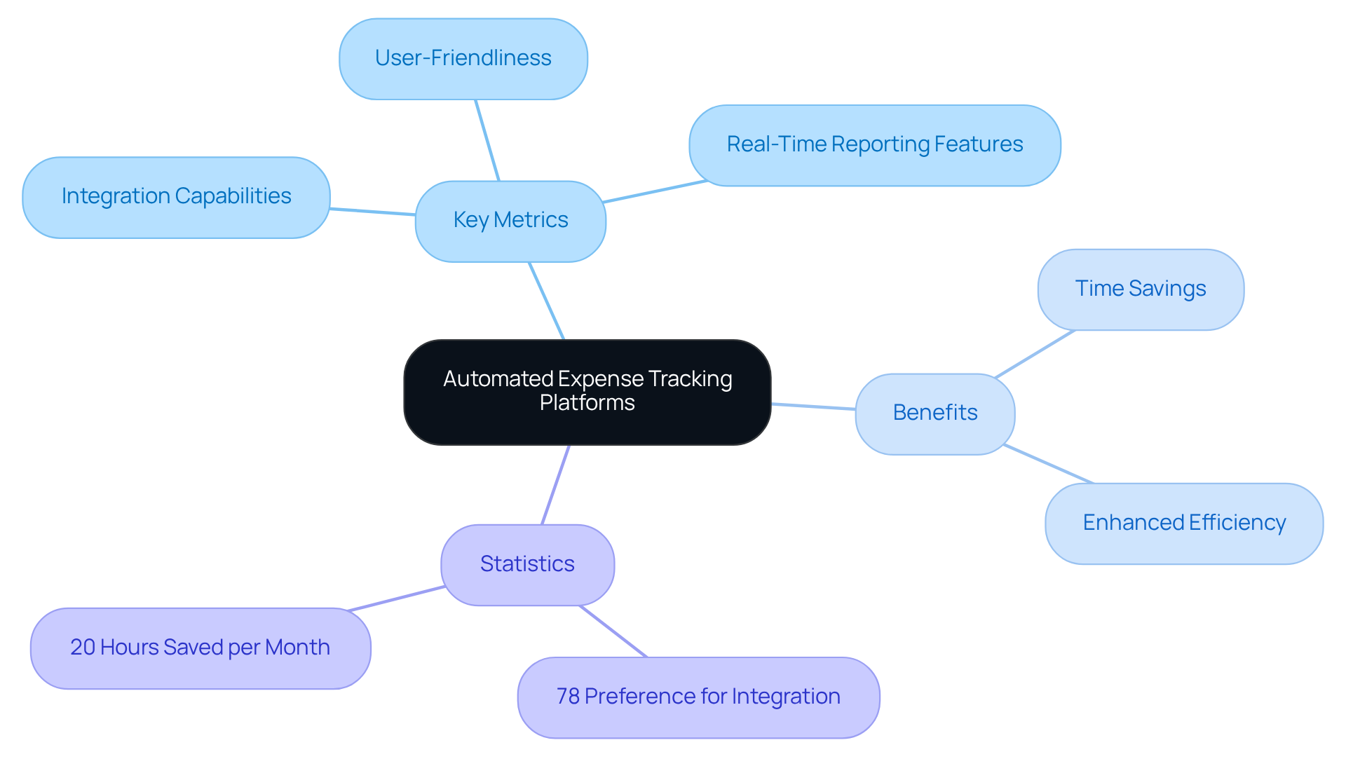 The center shows the main topic, and the branches represent key metrics, benefits, and statistics related to automated expense tracking. Each branch helps you understand how these platforms improve grant management.