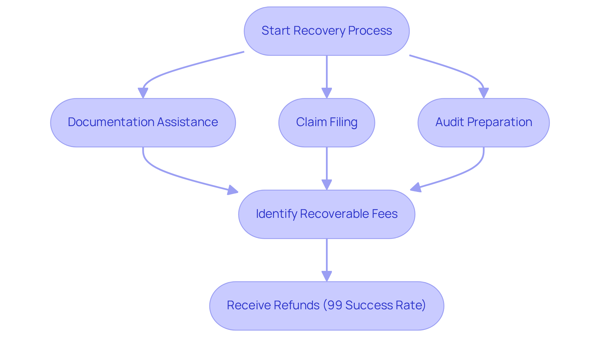 This flowchart outlines the steps producers take to recover fees. Each box represents a key action, and the arrows show the flow from one step to the next, leading to successful refunds. This flowchart outlines the steps producers take to recover fees. Each box represents a key action, and the arrows show the flow from one step to the next, leading to successful refunds.