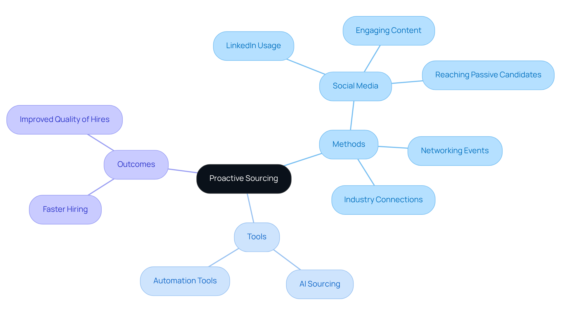 Start at the center with proactive sourcing, then explore the branches to see the methods, tools, and benefits that enhance recruitment efforts. Start at the center with proactive sourcing, then explore the branches to see the methods, tools, and benefits that enhance recruitment efforts.