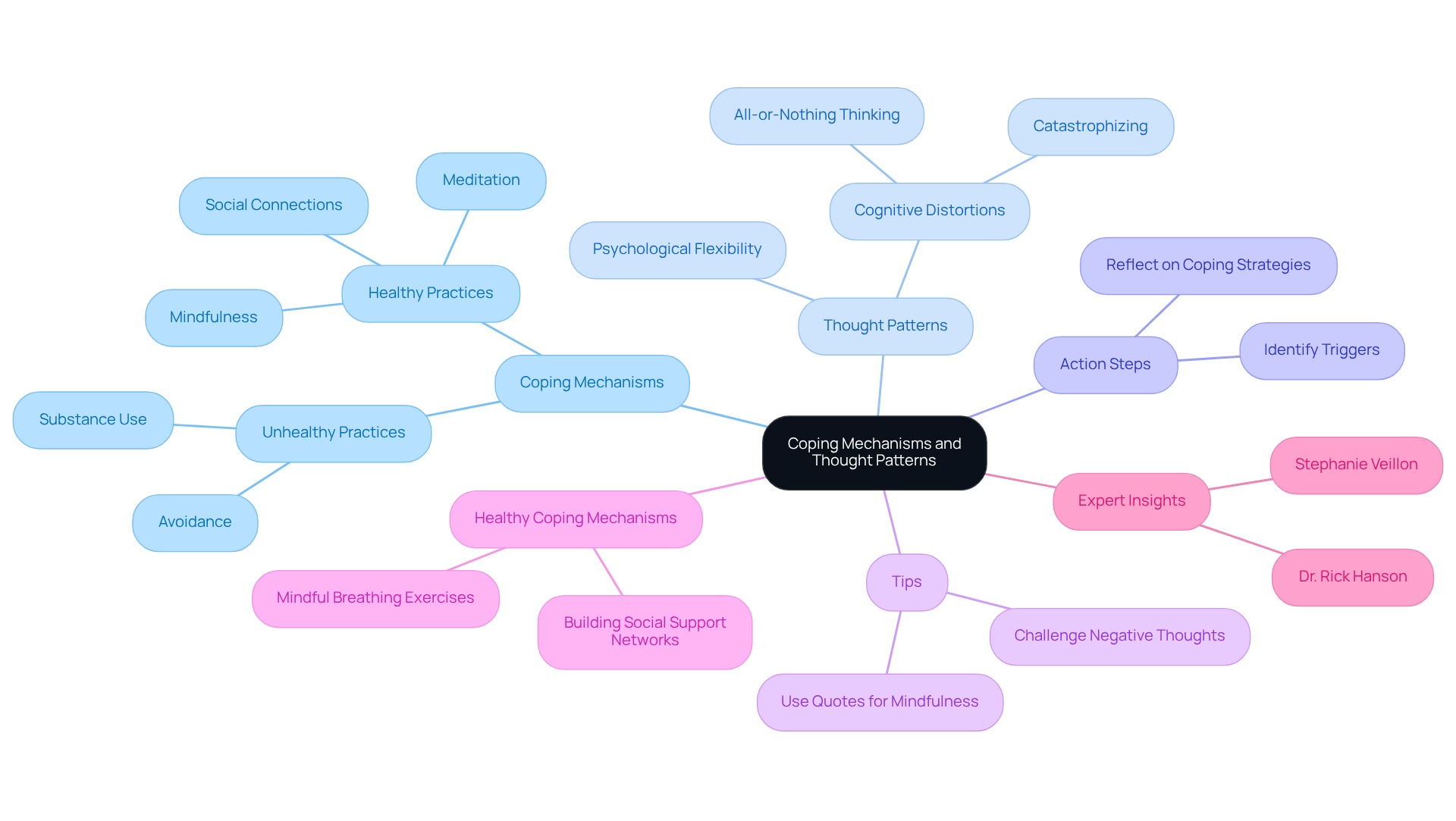 This mindmap starts with the main topic in the center and branches out into various aspects of coping and thought patterns. Each branch represents a different area of focus, helping you see how they connect and what strategies you can use to improve your emotional health.