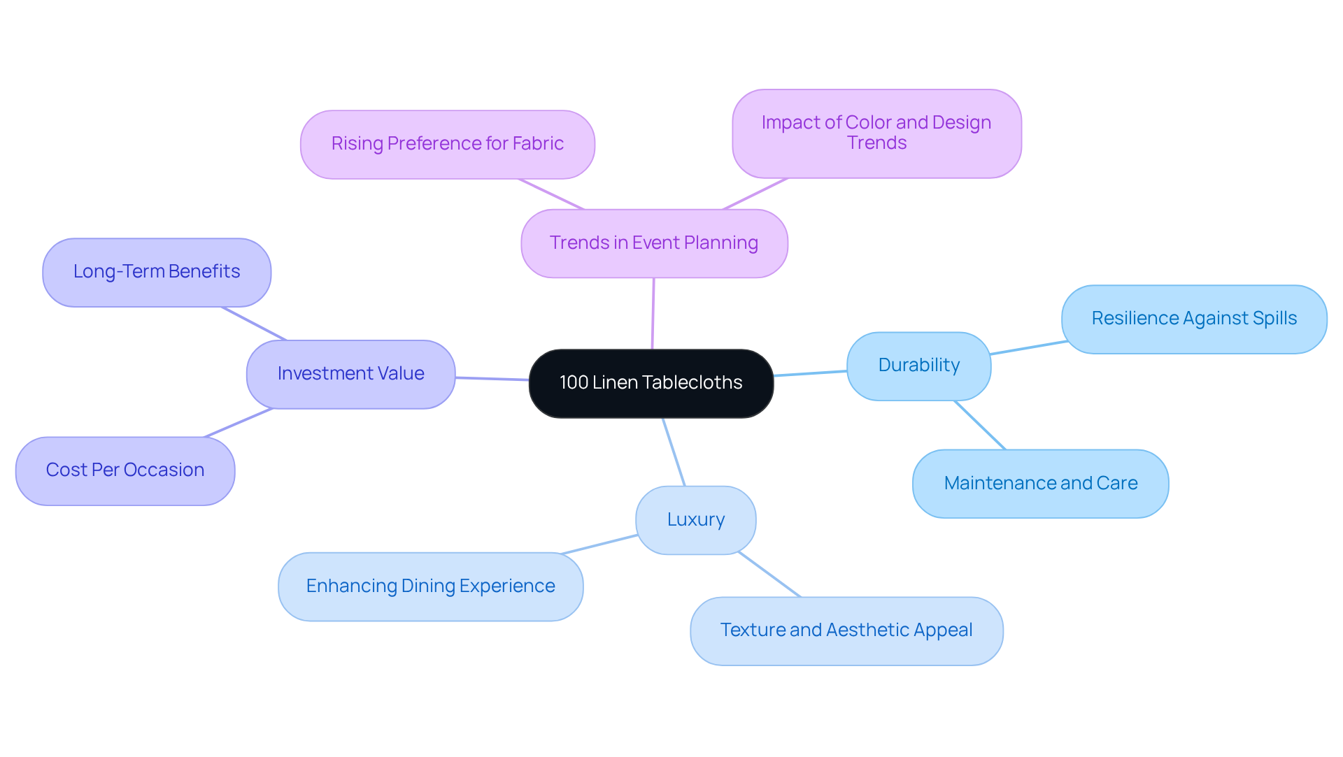This mindmap shows the key benefits and trends related to 100% linen tablecloths. Each branch represents an important aspect, helping you understand why these tablecloths are a great choice for any event.