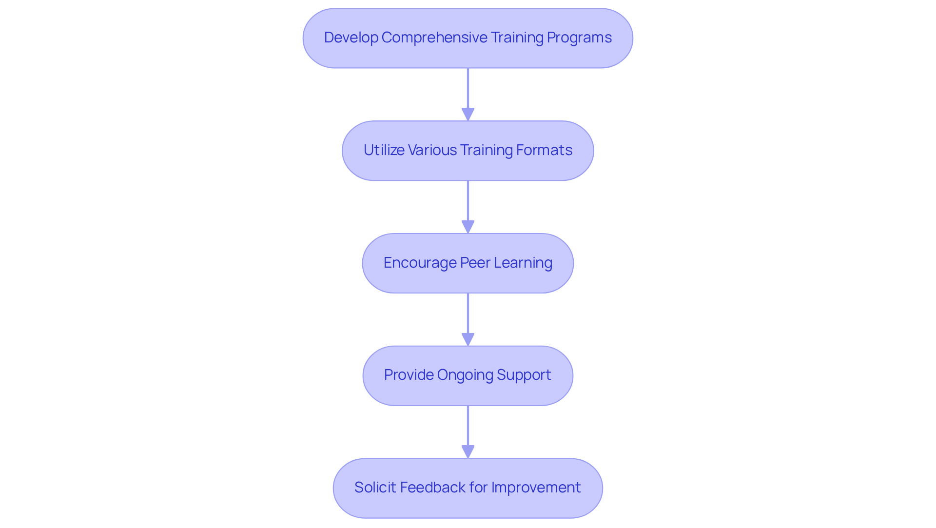 Each box represents a key step in the process of training and supporting users. Follow the arrows to see how each step builds on the previous one, leading to improved efficiency in scheduling. Each box represents a key step in the process of training and supporting users. Follow the arrows to see how each step builds on the previous one, leading to improved efficiency in scheduling.