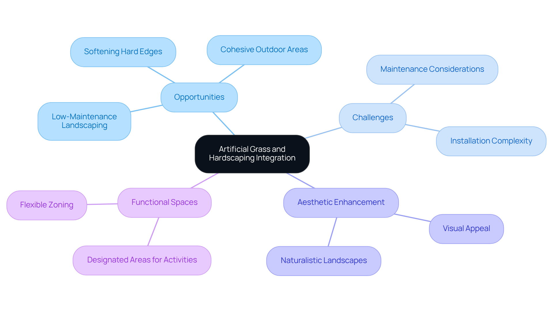 This mindmap illustrates how artificial grass and hardscaping can work together in landscape design. Each branch represents a different aspect of this integration, helping you understand the benefits and considerations involved.