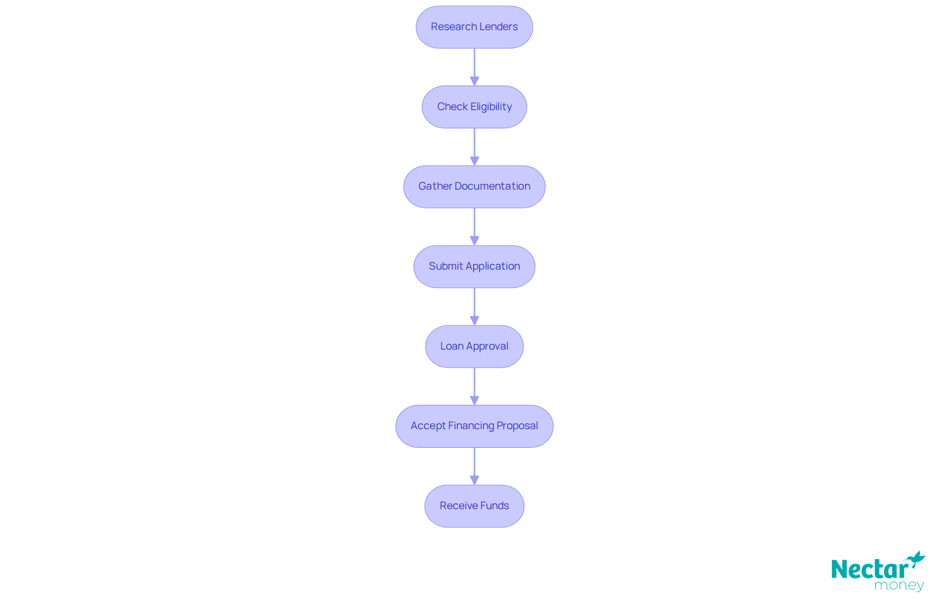 Each box represents a crucial step in the loan application process. Follow the arrows to understand the order in which you should complete them — from researching lenders to receiving your funds.